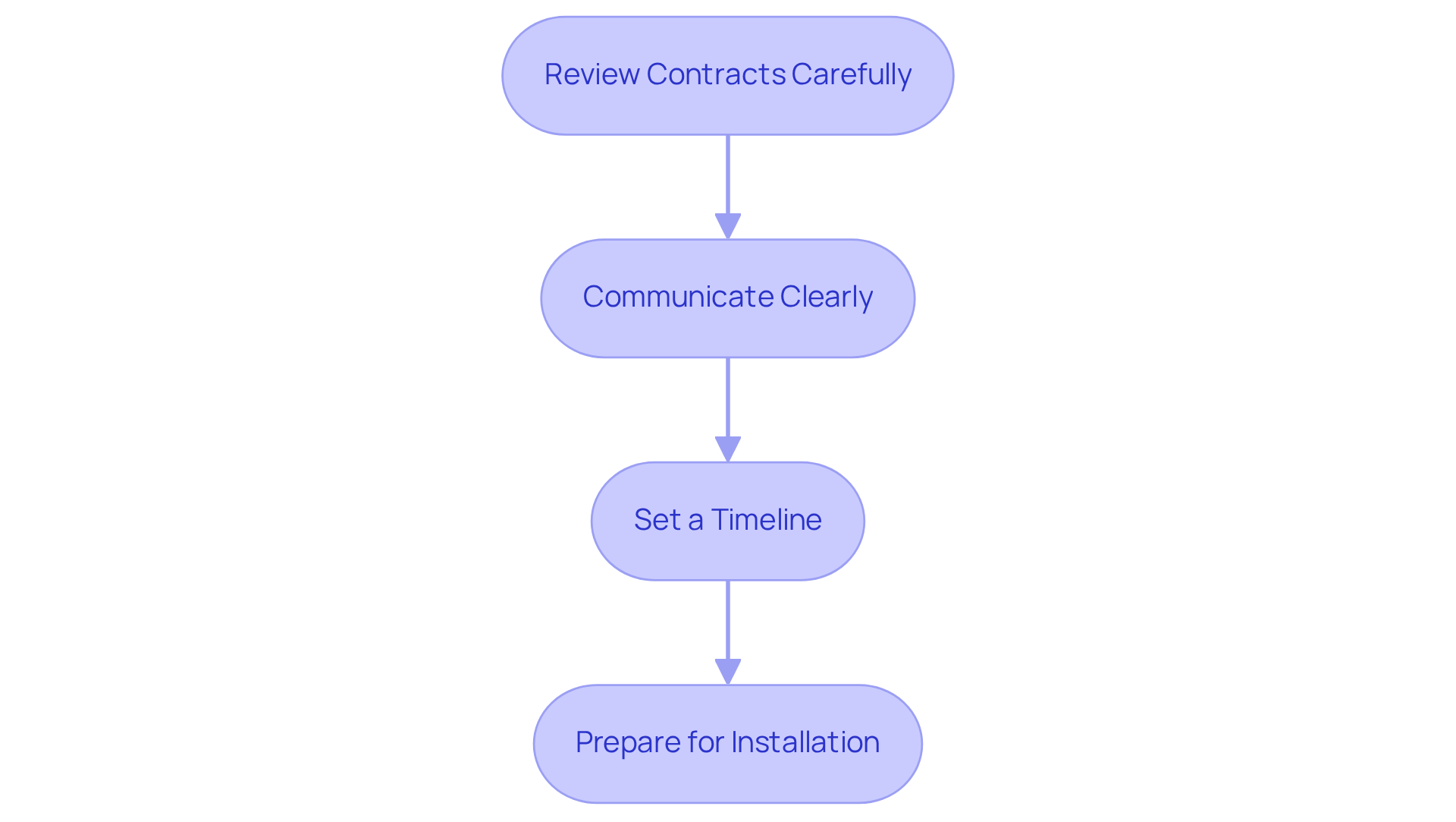 Each box represents a crucial step in the hiring process. Follow the arrows to see how to move from reviewing contracts to preparing for installation. Each box represents a crucial step in the hiring process. Follow the arrows to see how to move from reviewing contracts to preparing for installation.