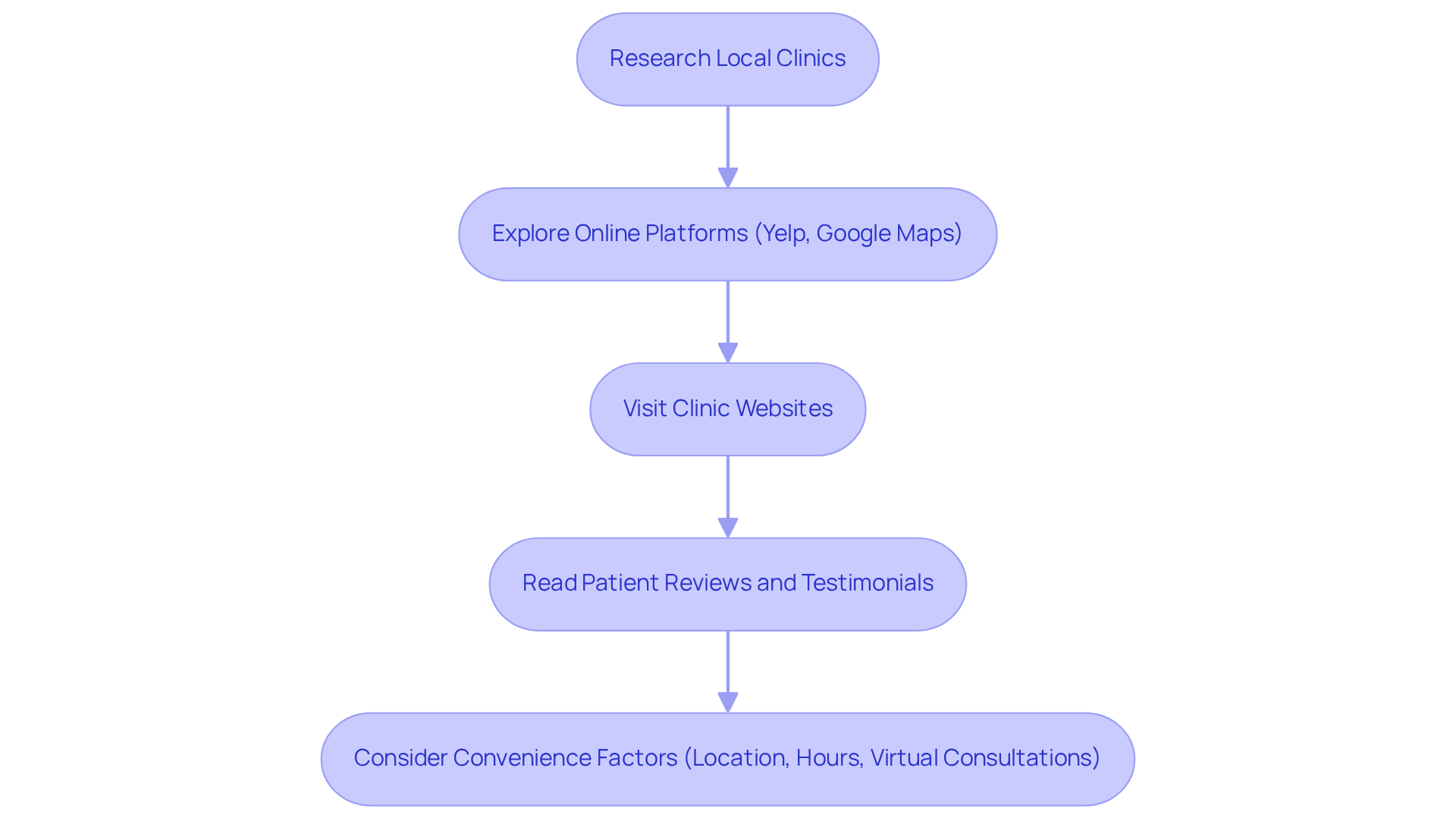 Follow the arrows to see the steps you should take when looking for a weight loss clinic. Each box represents a key action in your research journey, helping you make an informed decision.