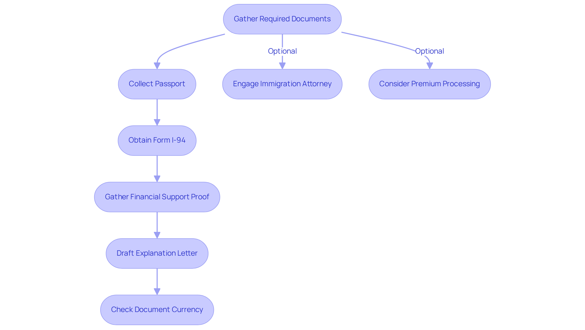 Follow the arrows to see each step you need to take for your visa extension application. Each box represents an action, and the flow shows the order in which to complete them.