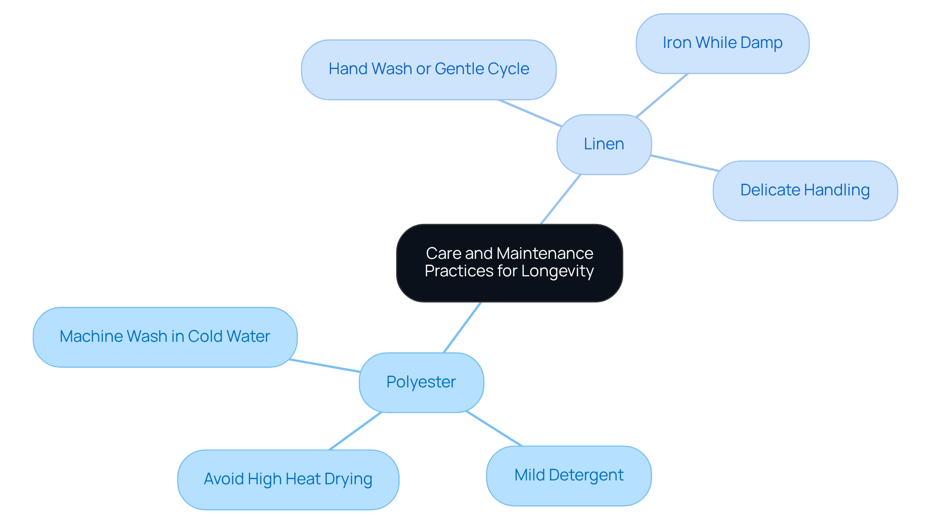 The central node represents the overall goal of maintaining longevity, while the branches show specific care instructions for polyester and linen. Each sub-node provides detailed actions to take for each material.