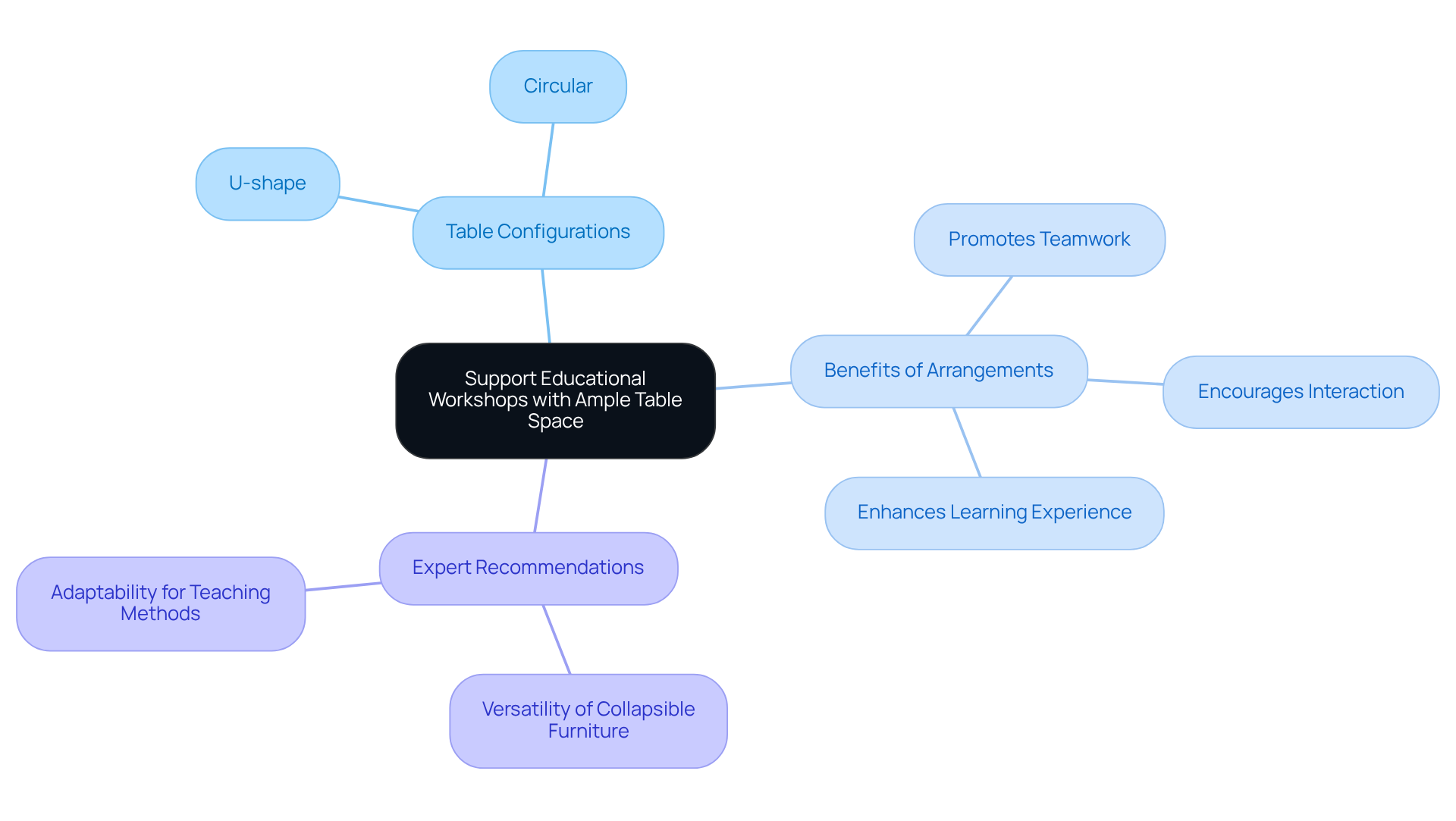 The central idea is about optimizing table space for workshops. Each branch shows different configurations and their benefits, helping you see how they contribute to a better learning environment.