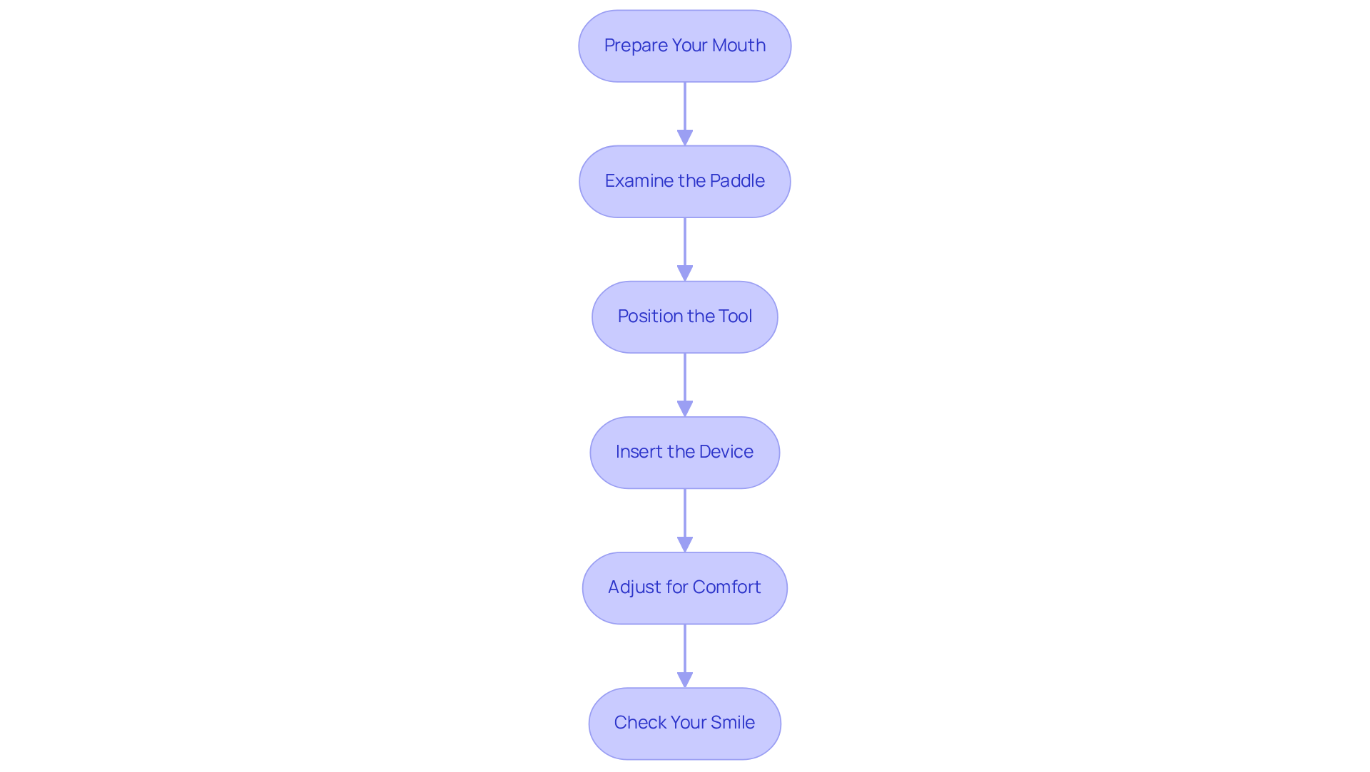 Each box represents a step in the process. Follow the arrows to see how to move from one action to the next for successfully inserting your flipper tooth.