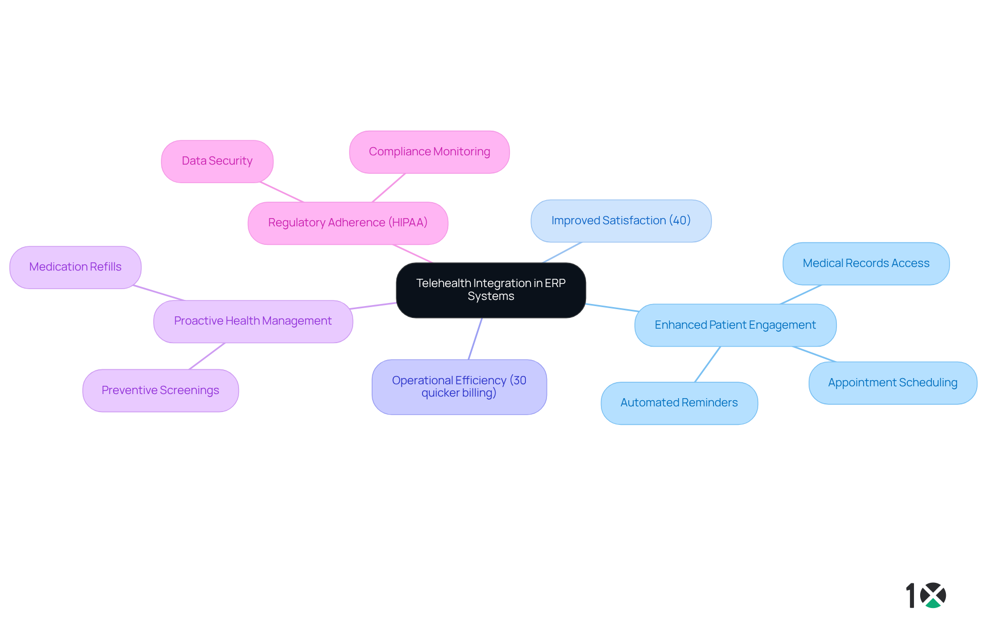 The central node represents the main topic, while the branches show the various benefits of telehealth integration in ERP systems. Each branch highlights a specific advantage, making it easy to see how they contribute to better patient engagement and satisfaction.
