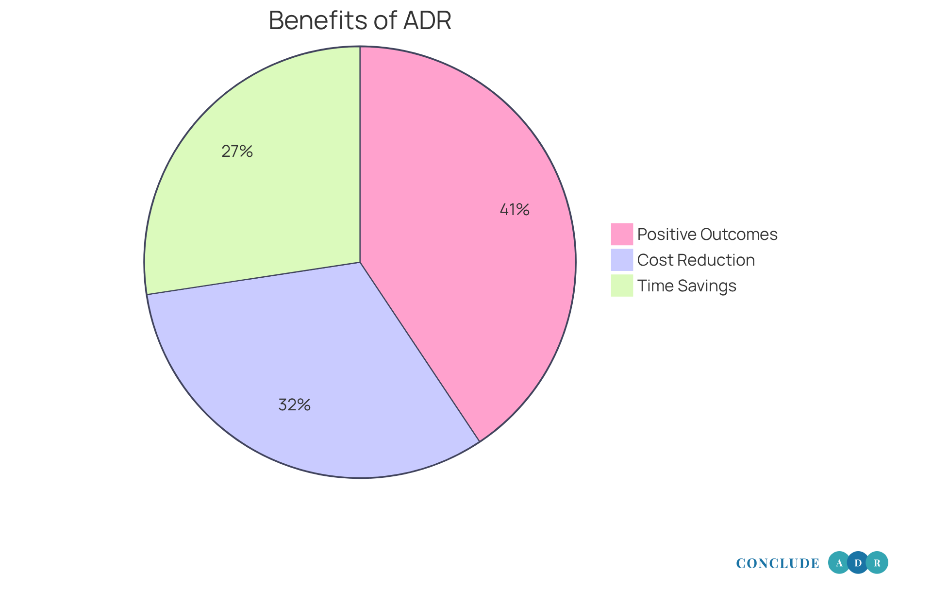 Each slice of the pie shows a different benefit of using ADR: the larger the slice, the more significant the advantage. For example, the slice for positive outcomes shows how many cases resolve successfully, while the time savings slice illustrates how much quicker ADR can be compared to litigation. Each slice of the pie shows a different benefit of using ADR: the larger the slice, the more significant the advantage. For example, the slice for positive outcomes shows how many cases resolve successfully, while the time savings slice illustrates how much quicker ADR can be compared to litigation.