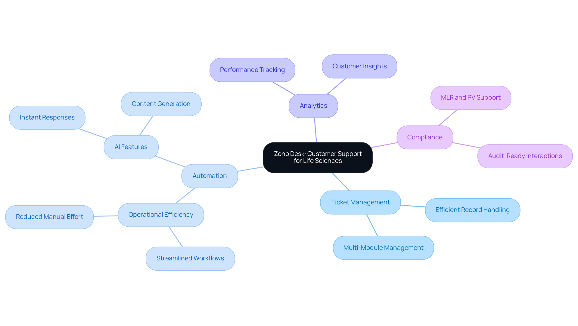 The central node represents Zoho Desk, while the branches show its key features. Each feature connects to specific benefits, illustrating how they contribute to effective customer support in the healthcare sector.