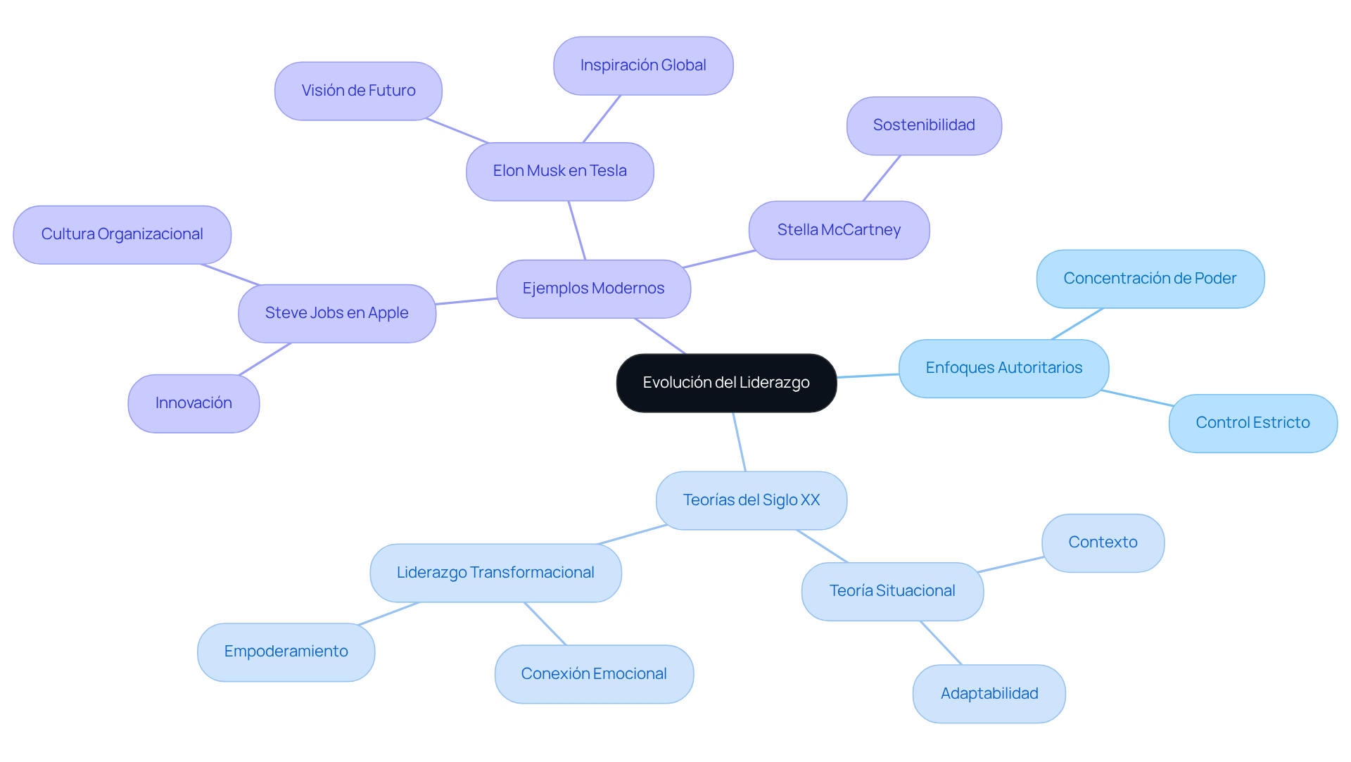 El nodo central representa la evolución del liderazgo, mientras que las ramas muestran las diferentes etapas y teorías. Las sub-ramas ofrecen detalles adicionales y ejemplos, ayudando a visualizar cómo ha cambiado el concepto de liderazgo a lo largo del tiempo.