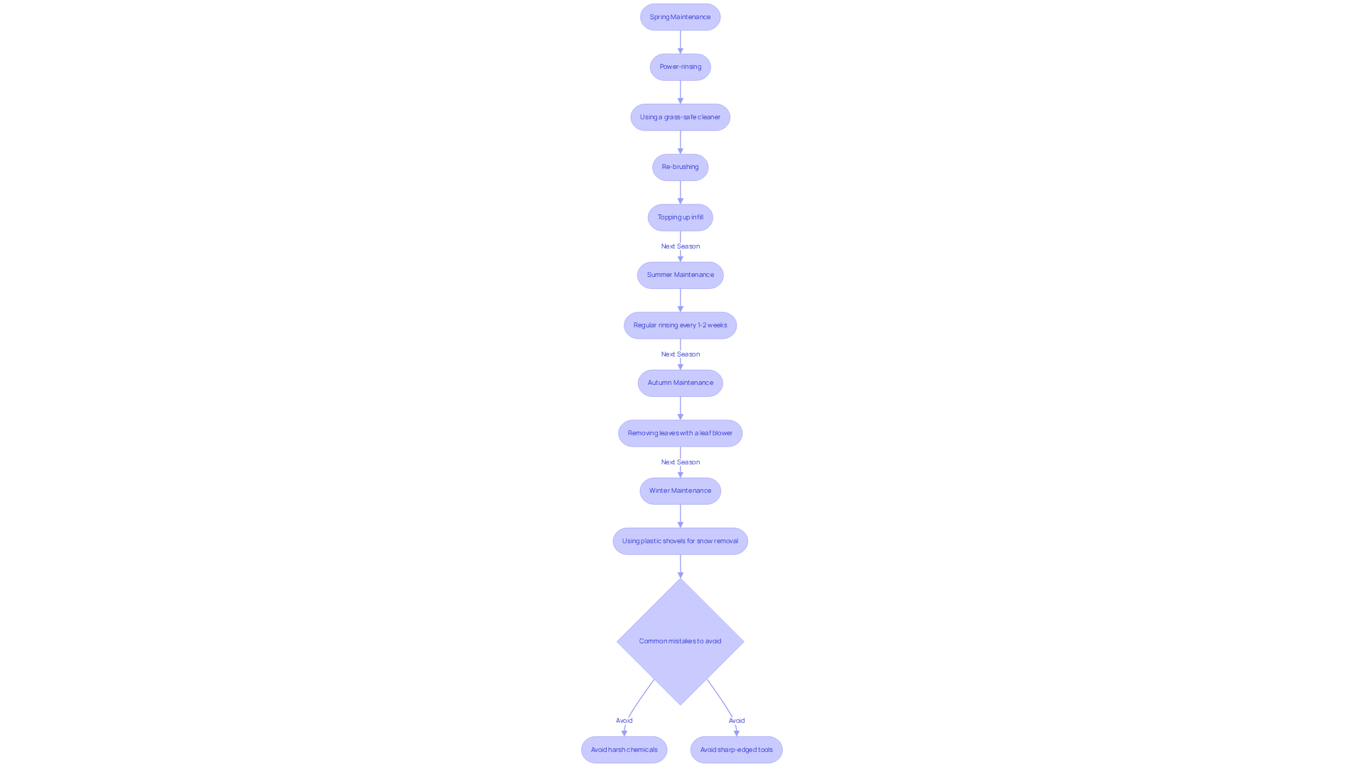 Follow the arrows through each season to see what maintenance tasks to perform. Each section shows specific actions to keep your synthetic grass in top shape throughout the year.