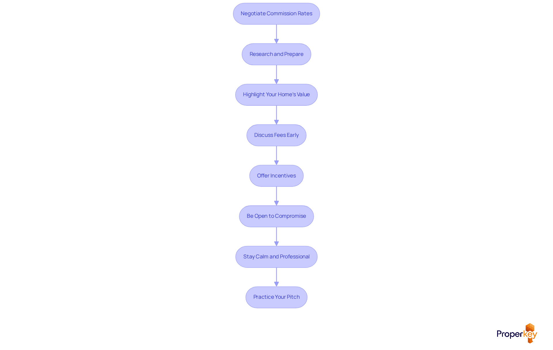 Each box represents a strategy you can use to negotiate commission rates. Follow the arrows to see the recommended order of actions, helping you build confidence and achieve better results in your negotiations. Each box represents a strategy you can use to negotiate commission rates. Follow the arrows to see the recommended order of actions, helping you build confidence and achieve better results in your negotiations.