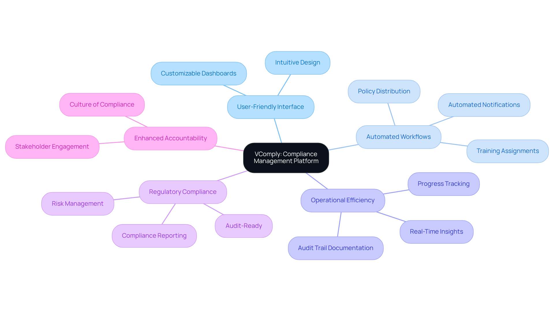 The central node represents VComply, while the branches show its key features and benefits. Each branch highlights how VComply helps healthcare organizations manage compliance more effectively. The central node represents VComply, while the branches show its key features and benefits. Each branch highlights how VComply helps healthcare organizations manage compliance more effectively.