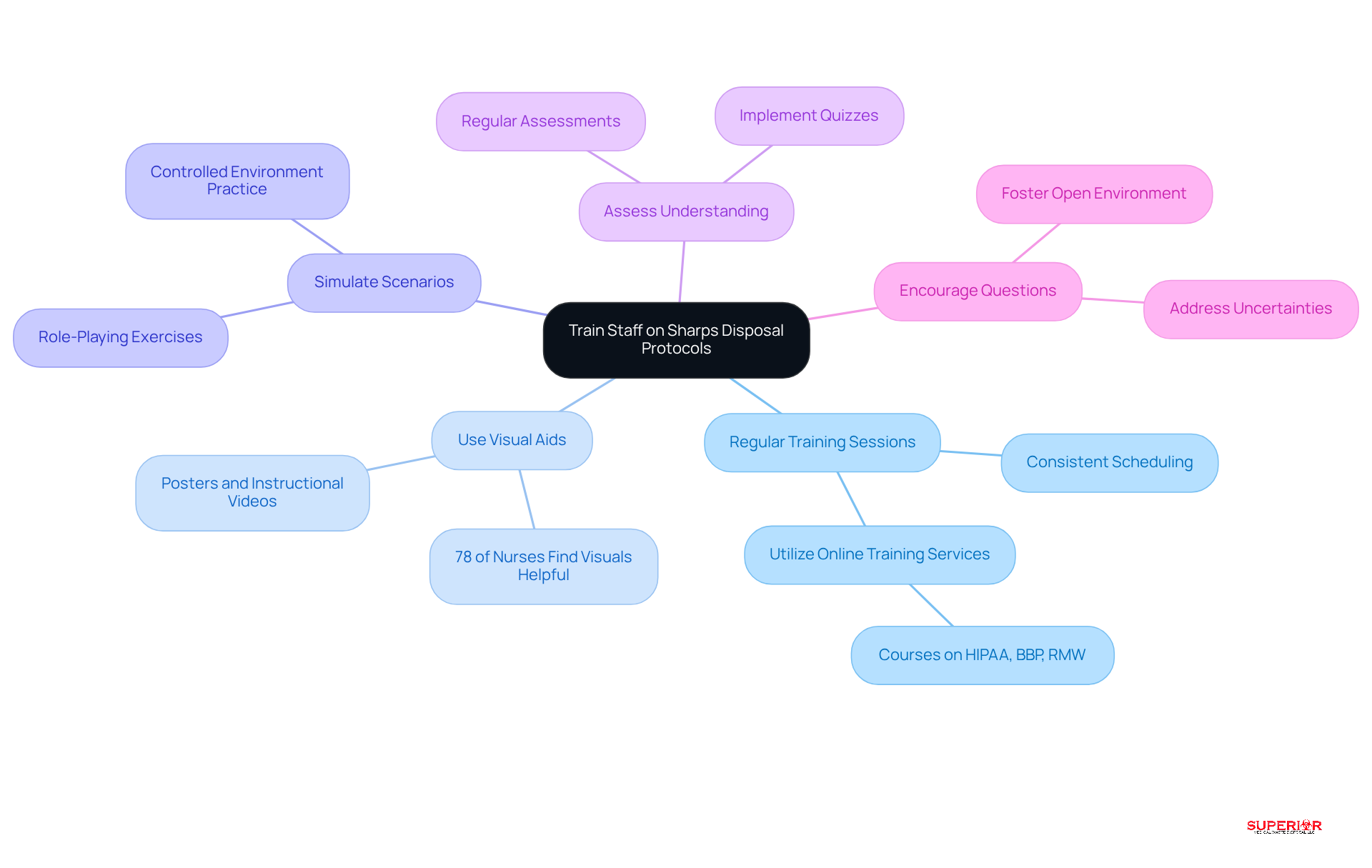 The center represents the main training focus, and each branch shows a different best practice. Follow the branches to explore details and key points related to each practice.