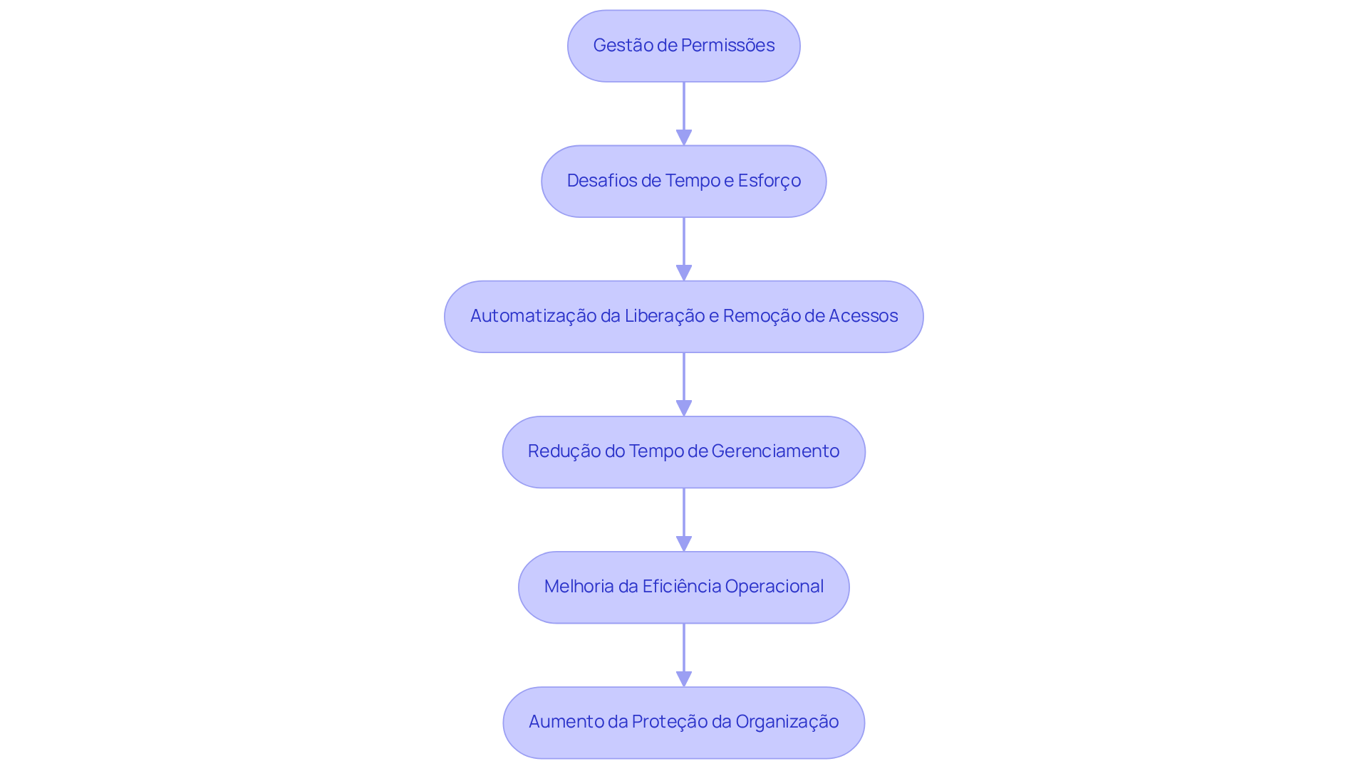 Cada bloco representa uma etapa no processo de gestão de permissões. Siga as setas para entender como a automatização melhora a eficiência e a segurança da organização.