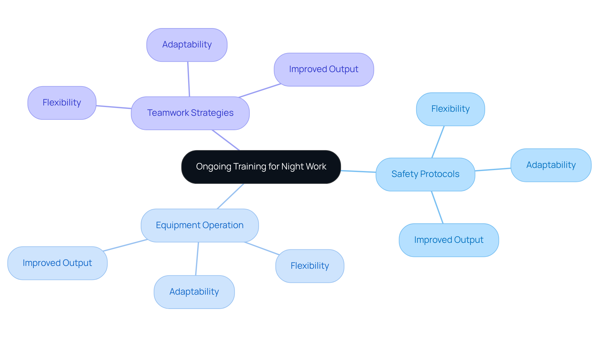 The center represents the main focus on ongoing training, while the branches show specific training areas and their benefits. Follow the branches to see how each component contributes to team adaptability and performance. The center represents the main focus on ongoing training, while the branches show specific training areas and their benefits. Follow the branches to see how each component contributes to team adaptability and performance.