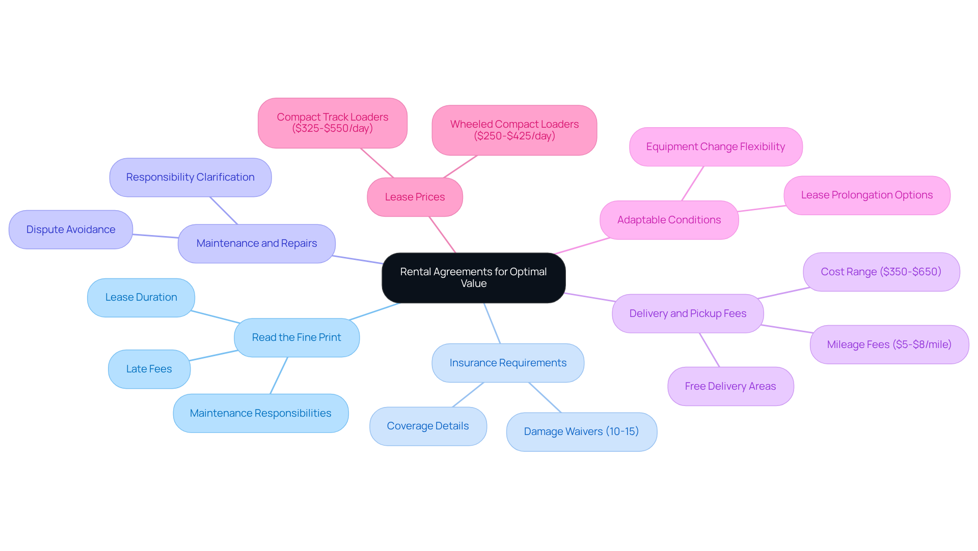 This mindmap starts with the main topic of rental agreements and branches out into important considerations. Each branch represents a different aspect to think about, helping you see how they connect and what details to pay attention to.
