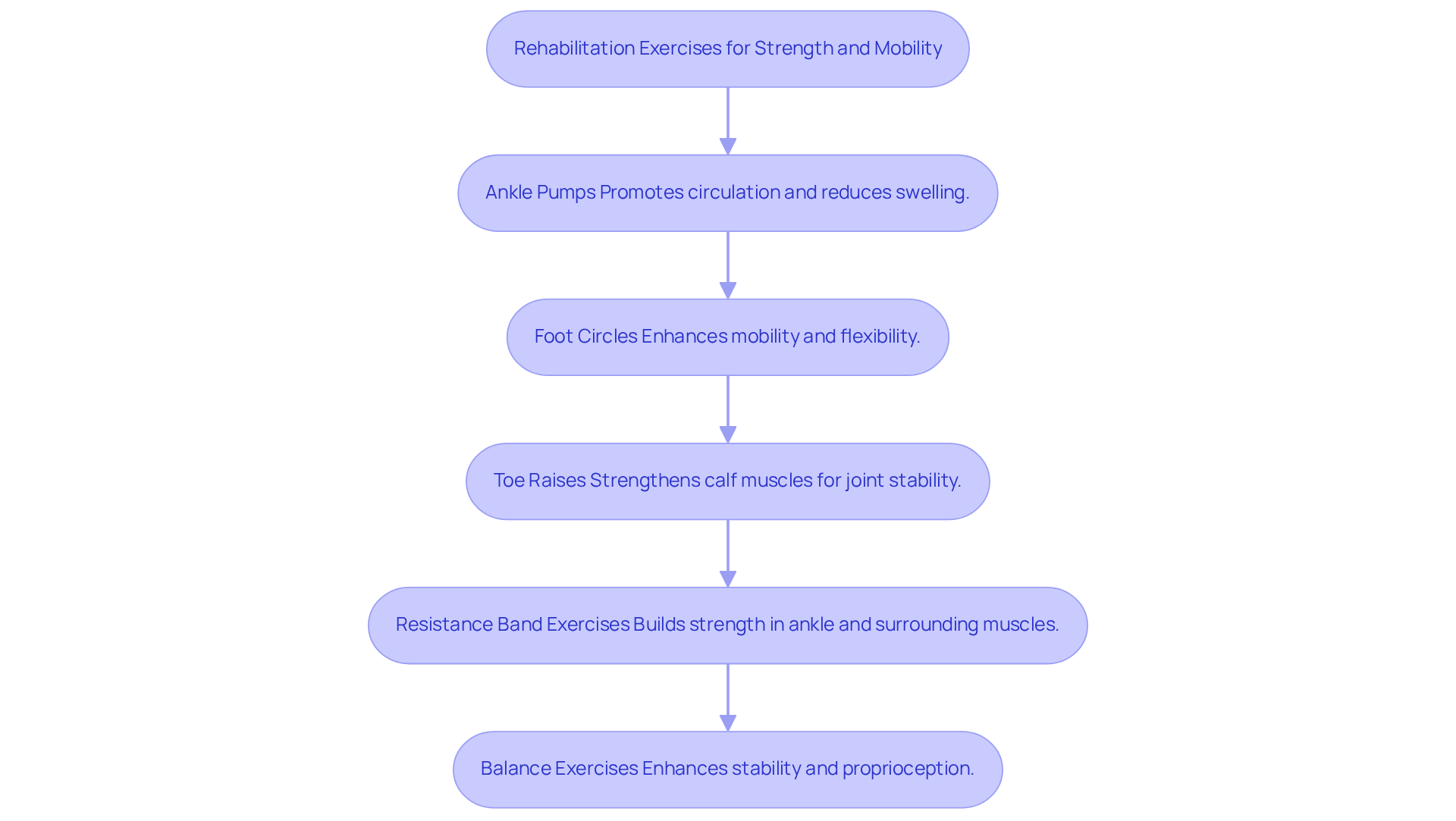 This flowchart guides you through essential exercises for recovering from a foot injury. Each box represents an exercise you can do to improve strength and mobility. Follow the arrows to see the recommended sequence and understand how each exercise contributes to your healing journey.