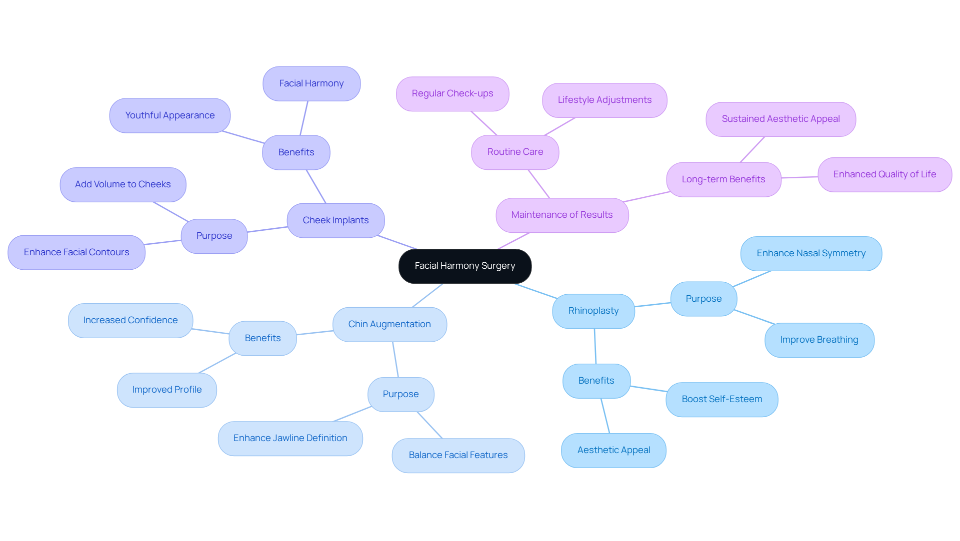 Start at the center with the main topic of facial harmony surgery, then explore each branch to learn about specific procedures and their roles in achieving facial balance and improved self-esteem.