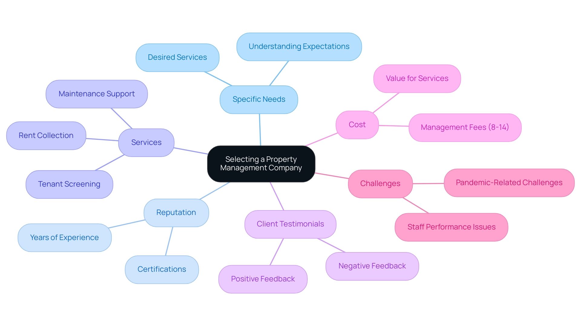 The central node represents the main goal, with branches illustrating factors to consider, each color-coded for clarity and ease of understanding.