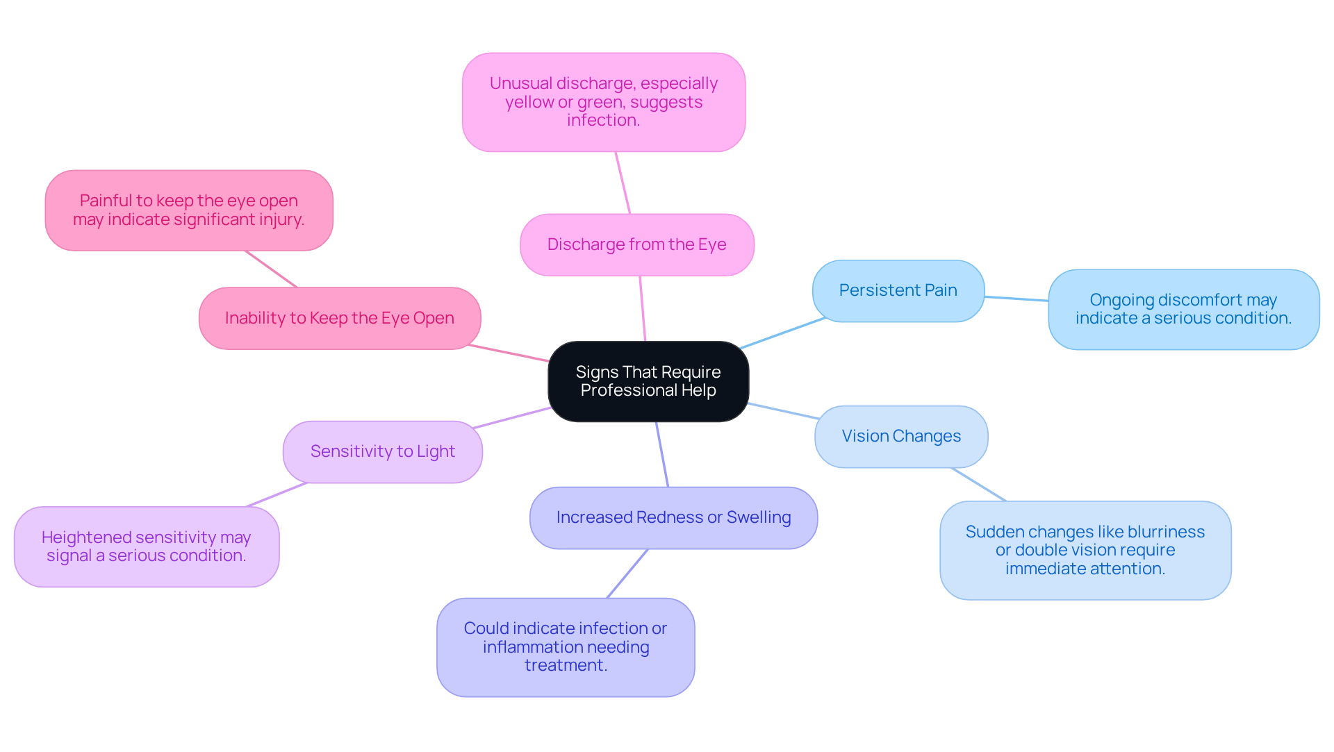 This mindmap helps you identify important symptoms that may indicate a need for professional eye care. Each branch represents a specific symptom, and the descriptions provide quick insights into why these signs are significant. Follow the branches to understand what to look out for! This mindmap helps you identify important symptoms that may indicate a need for professional eye care. Each branch represents a specific symptom, and the descriptions provide quick insights into why these signs are significant. Follow the branches to understand what to look out for!