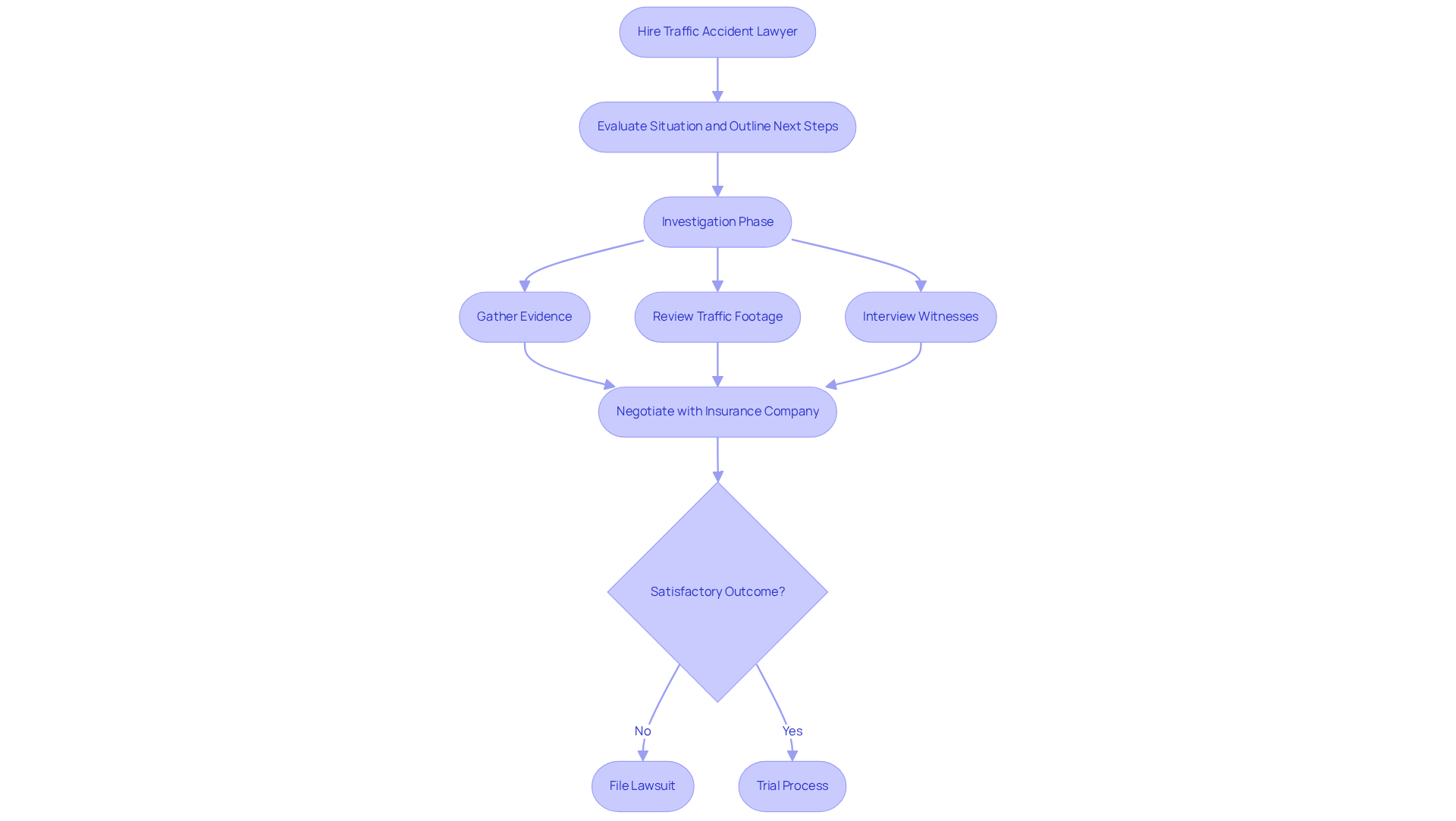 This flowchart illustrates the steps you take after a traffic accident. Start by hiring a lawyer, then follow the arrows through evaluation, investigation, negotiation, and possibly filing a lawsuit. Each box represents a key step, and the decision point shows whether you reach a satisfactory settlement or proceed to trial.