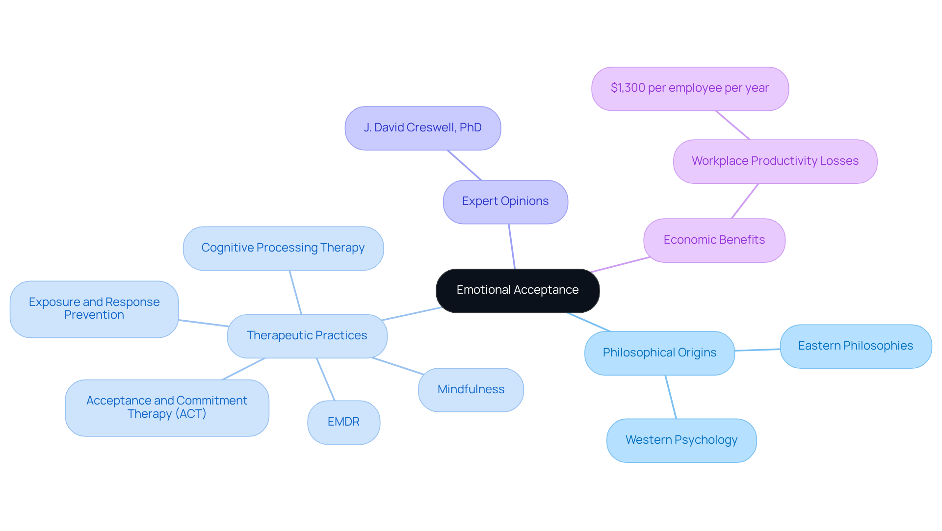 This mindmap illustrates how the concept of emotional acceptance connects to various philosophical roots, therapeutic practices, expert insights, and economic impacts. Each branch represents a different aspect of the discussion, helping you see the bigger picture of how embracing your feelings can lead to personal growth and healing. This mindmap illustrates how the concept of emotional acceptance connects to various philosophical roots, therapeutic practices, expert insights, and economic impacts. Each branch represents a different aspect of the discussion, helping you see the bigger picture of how embracing your feelings can lead to personal growth and healing.