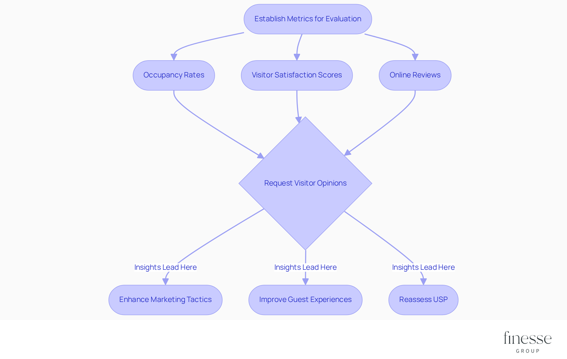 This flowchart guides you through the process of evaluating your rebranding efforts. Start with defining your metrics, then see how each indicator leads to gathering feedback and, ultimately, informs your next steps.