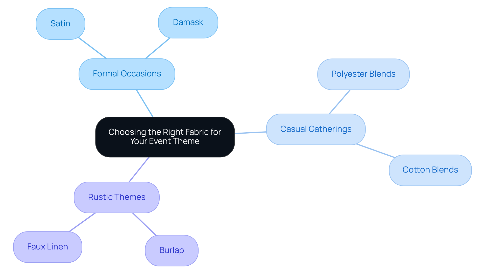 The central node represents the main topic, while the branches show different themes and the materials that suit them. Follow the branches to explore how each fabric can enhance your event's atmosphere.