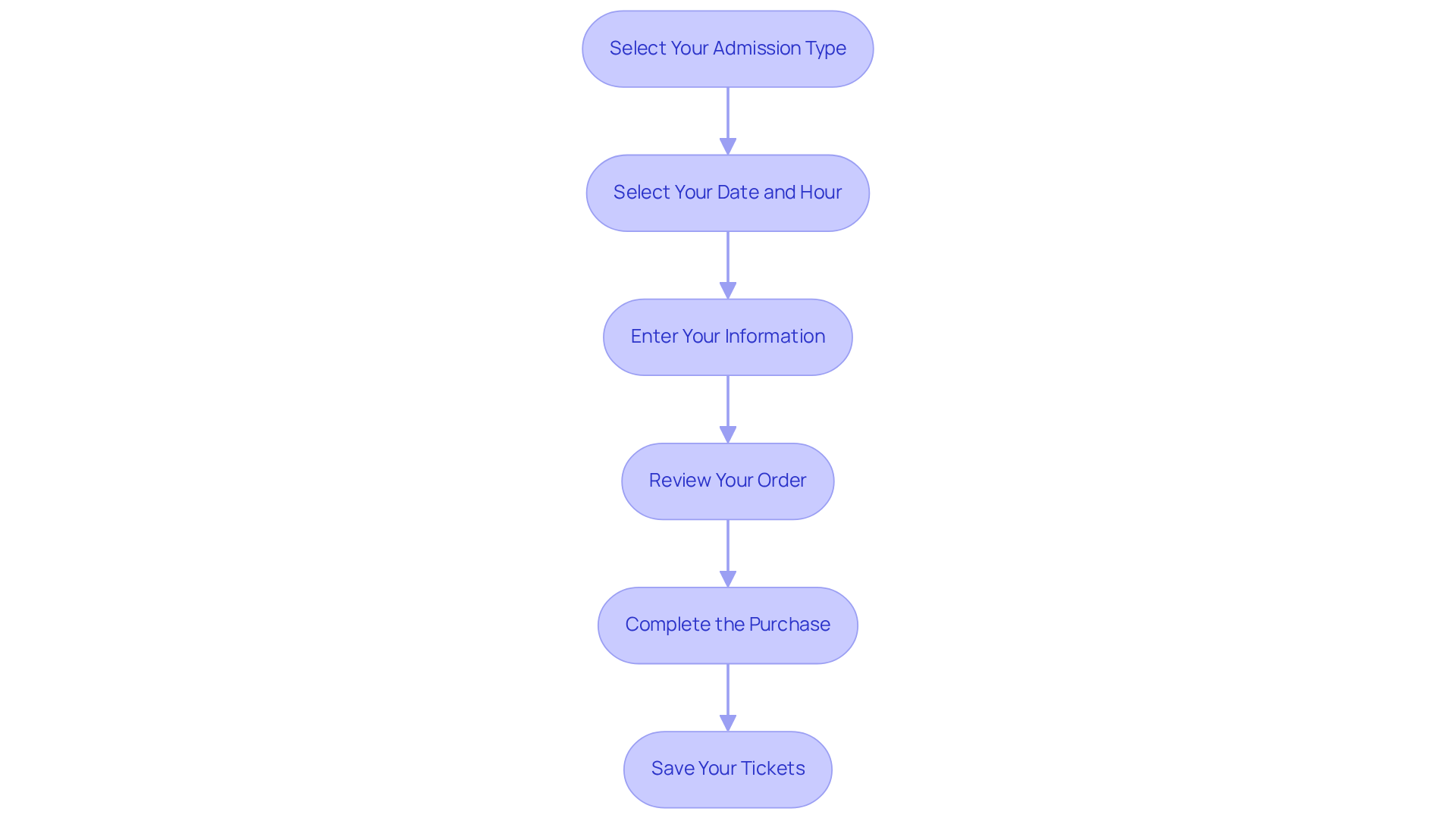 Each box represents a step in the ticket buying journey. Follow the arrows to see how to move from selecting your ticket type all the way to saving your tickets for the event!