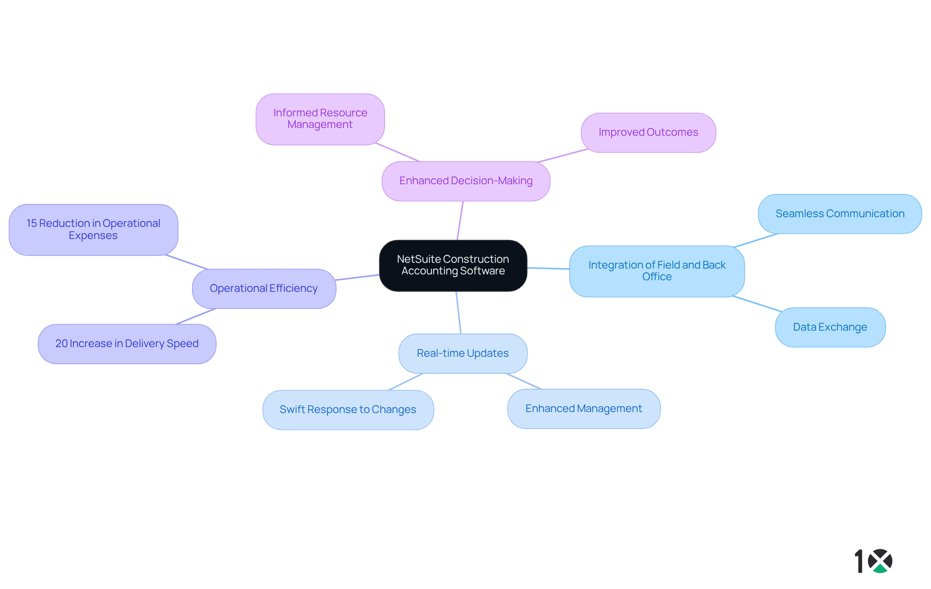 The central idea is NetSuite, with branches showing how it connects different aspects of construction management. Each branch highlights a key benefit or feature, illustrating how integrated solutions can improve operations. The central idea is NetSuite, with branches showing how it connects different aspects of construction management. Each branch highlights a key benefit or feature, illustrating how integrated solutions can improve operations.