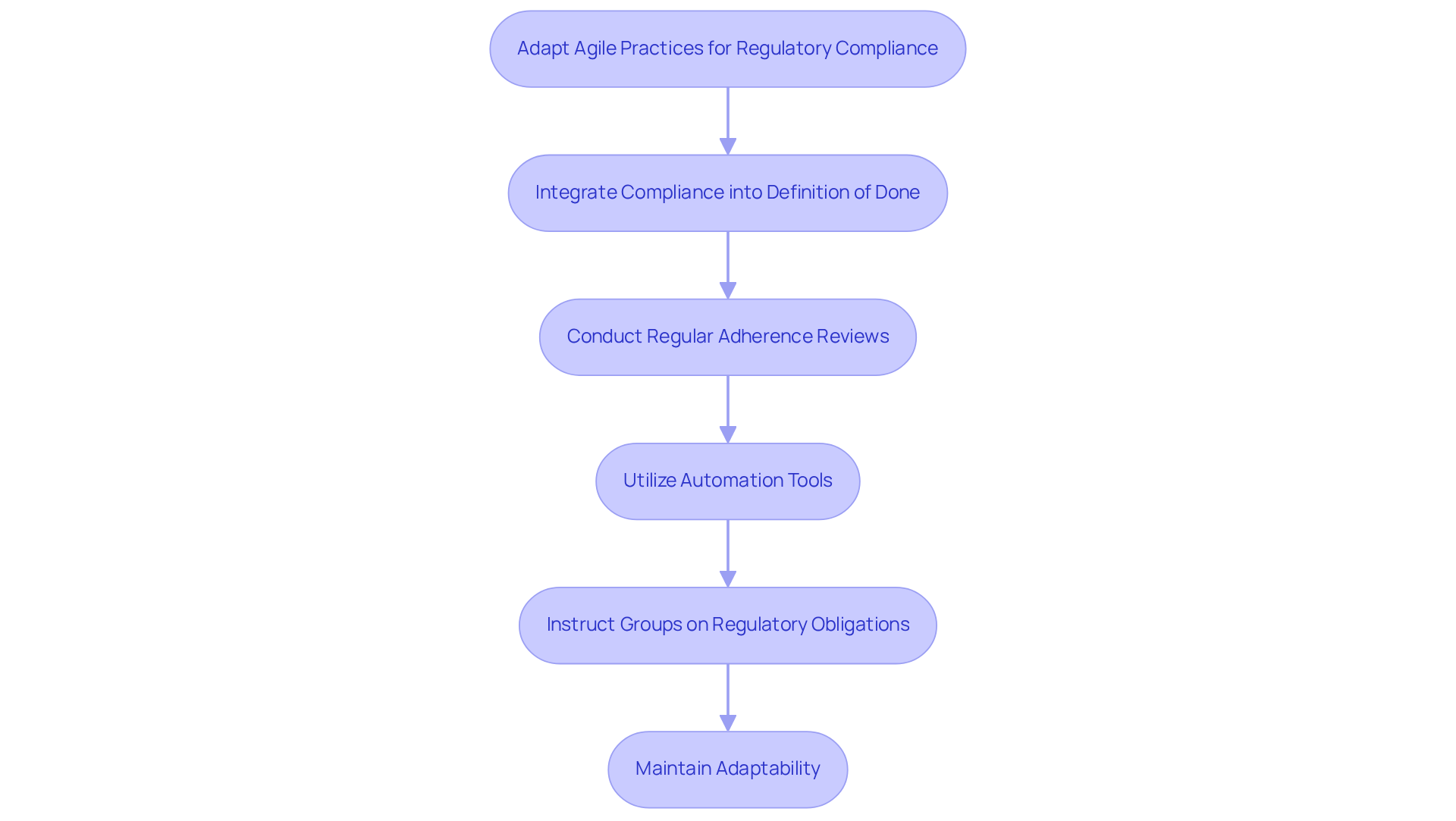 Each box represents a strategy to help organizations align Agile practices with regulatory requirements. Follow the arrows to see the recommended steps for ensuring compliance. Each box represents a strategy to help organizations align Agile practices with regulatory requirements. Follow the arrows to see the recommended steps for ensuring compliance.