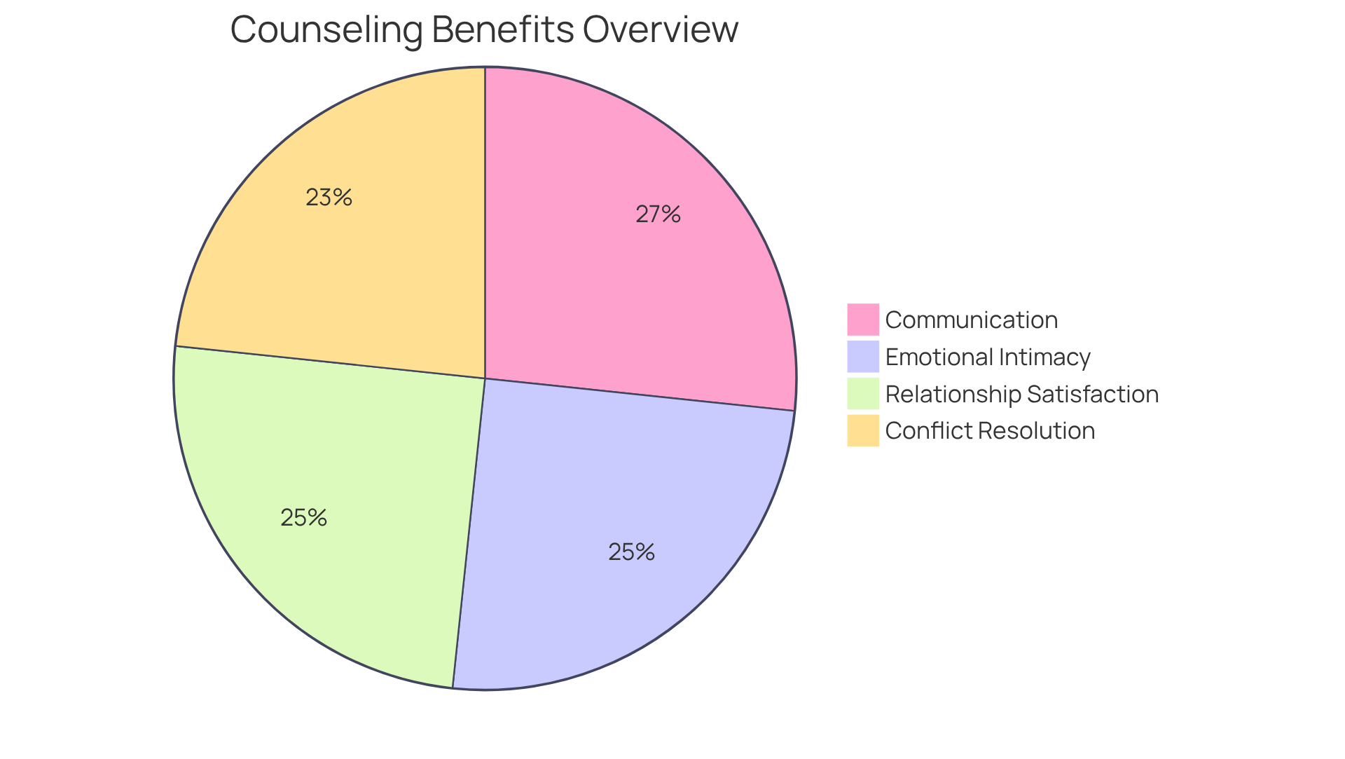 Each slice of the pie represents a different benefit of couples counseling. The larger the slice, the more couples reported improvements in that area. For example, the communication slice shows that a significant number of couples found their communication skills enhanced after therapy. Each slice of the pie represents a different benefit of couples counseling. The larger the slice, the more couples reported improvements in that area. For example, the communication slice shows that a significant number of couples found their communication skills enhanced after therapy.