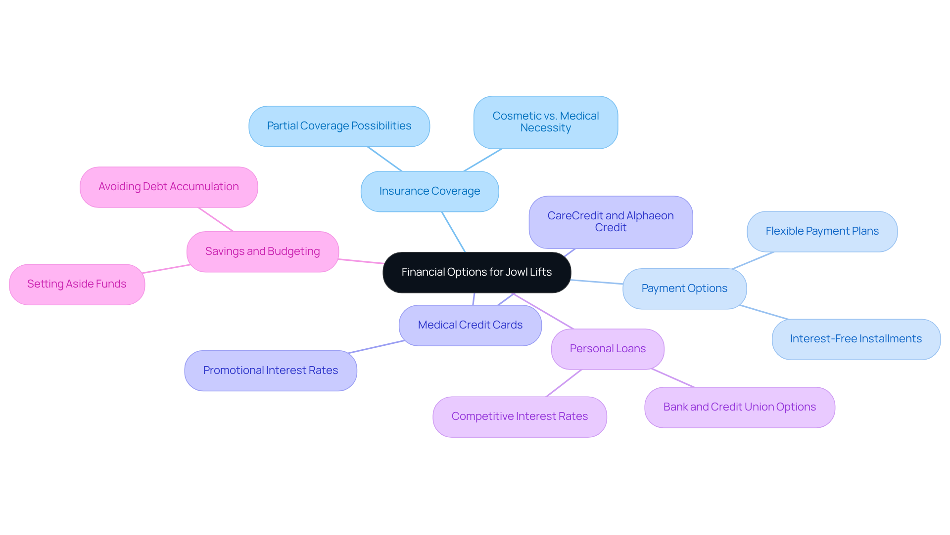 The center represents the main topic of financial options for jowl lifts. Each branch shows a different way to manage costs, with further details available under each category. This helps you see all your choices at a glance.