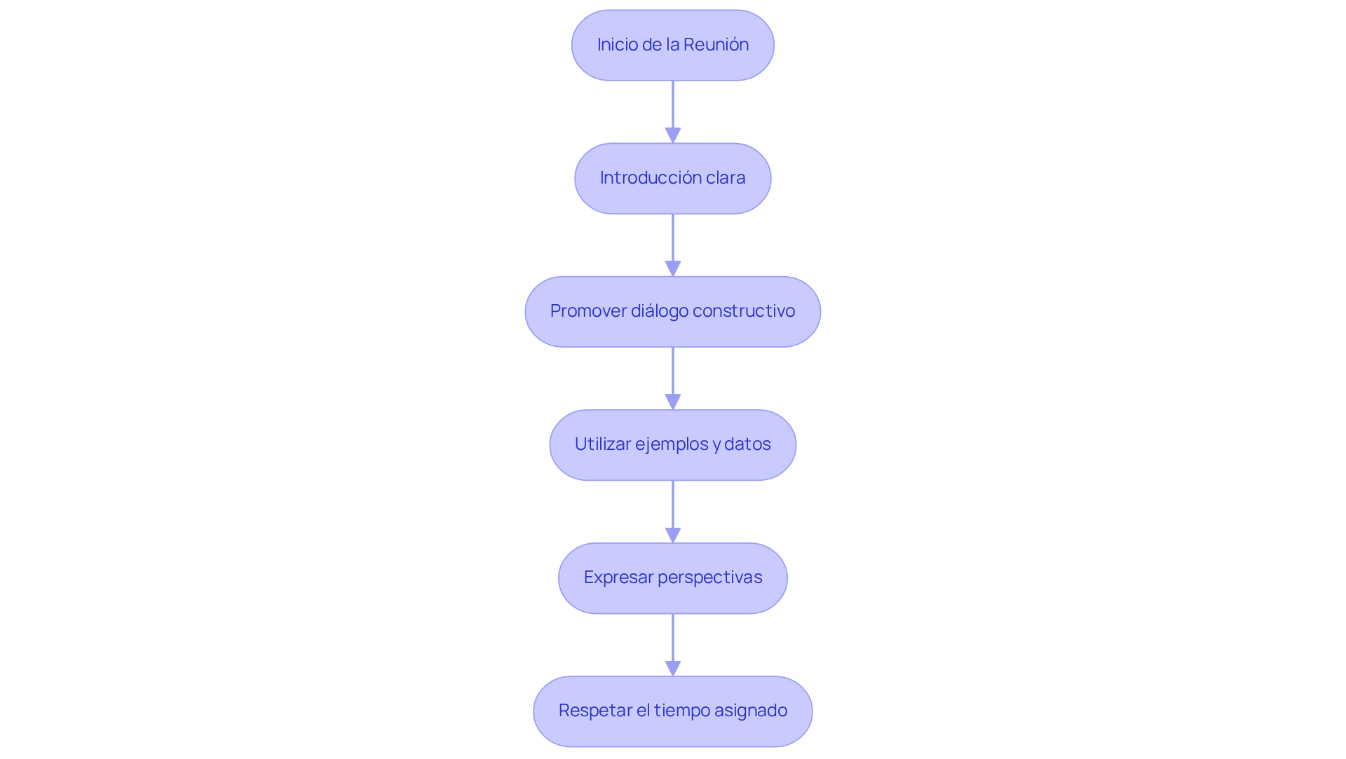 Este diagrama muestra los pasos a seguir para llevar a cabo una reunión de calibración efectiva. Cada cuadro representa una acción que debes realizar, y las flechas indican el orden en que debes hacerlo. Sigue el flujo para asegurarte de que tu reunión sea productiva.