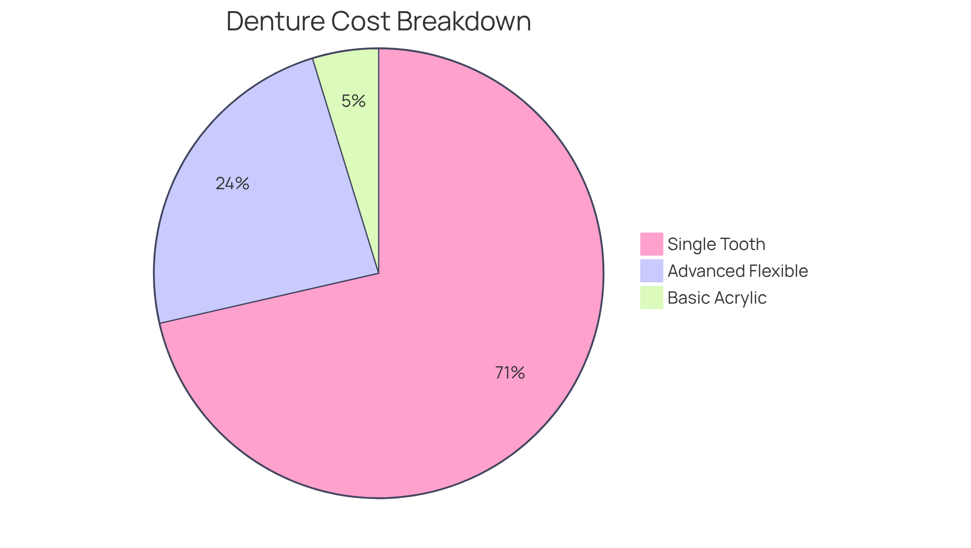 Each slice of the pie shows the price range for different types of dentures. The bigger the slice, the more expensive that option is. This helps you see at a glance where your money goes and the savings you can achieve.
