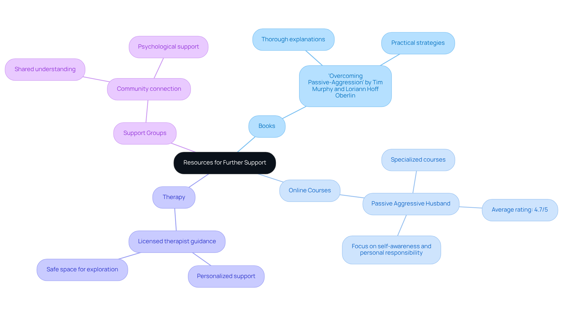 The center represents the main theme of support resources, with branches leading to specific types of help. Each branch provides details about how that resource can assist you in your journey.