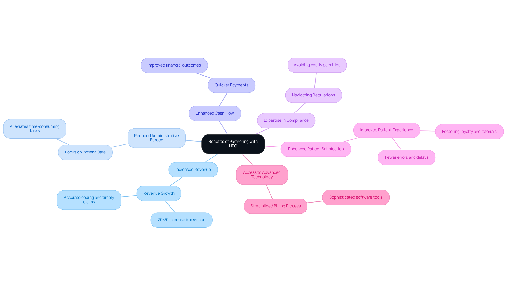 This mindmap shows the key benefits of working with HPC. Each branch represents a specific advantage, and you can explore the details under each one to understand how they contribute to better practice operations and financial health. This mindmap shows the key benefits of working with HPC. Each branch represents a specific advantage, and you can explore the details under each one to understand how they contribute to better practice operations and financial health.