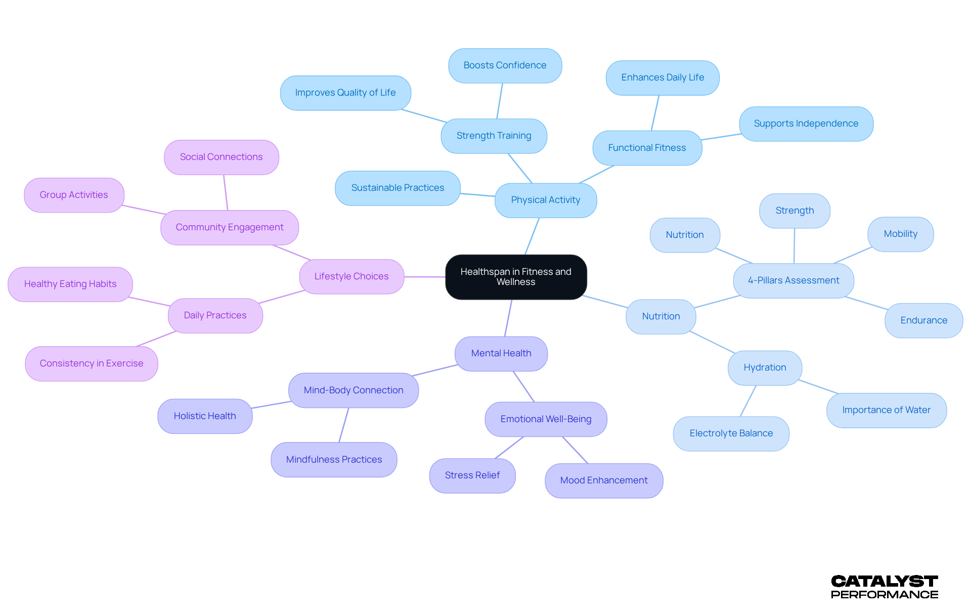 This mindmap starts with the central idea of healthspan and branches out to show how different aspects of fitness and wellness are interconnected. Each branch represents a key area that contributes to a vibrant and fulfilling life.