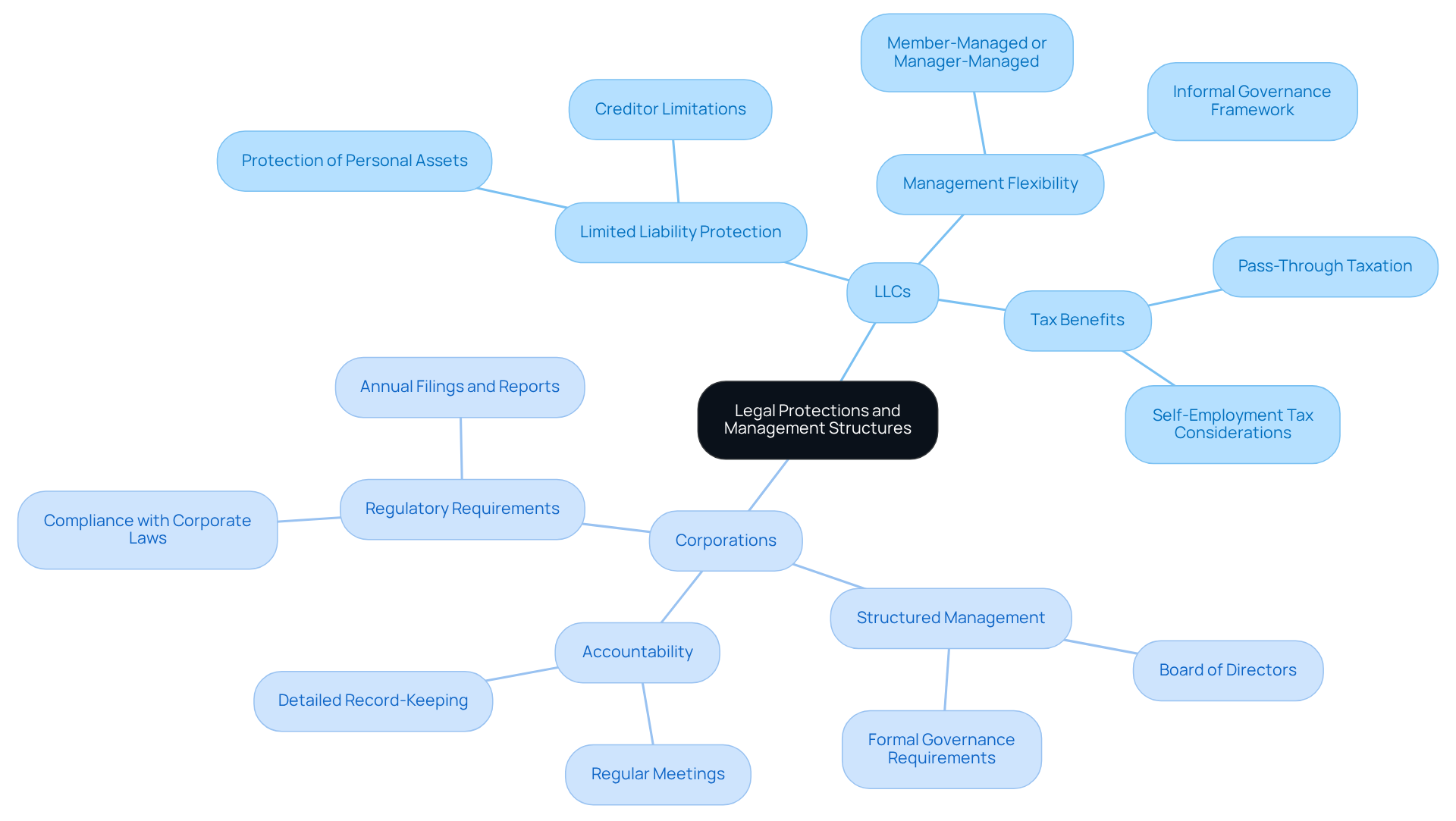 The central node represents the main topic, while the branches show the key features of each business structure. Explore the branches to understand how LLCs and corporations differ in terms of liability protection and management. The central node represents the main topic, while the branches show the key features of each business structure. Explore the branches to understand how LLCs and corporations differ in terms of liability protection and management.