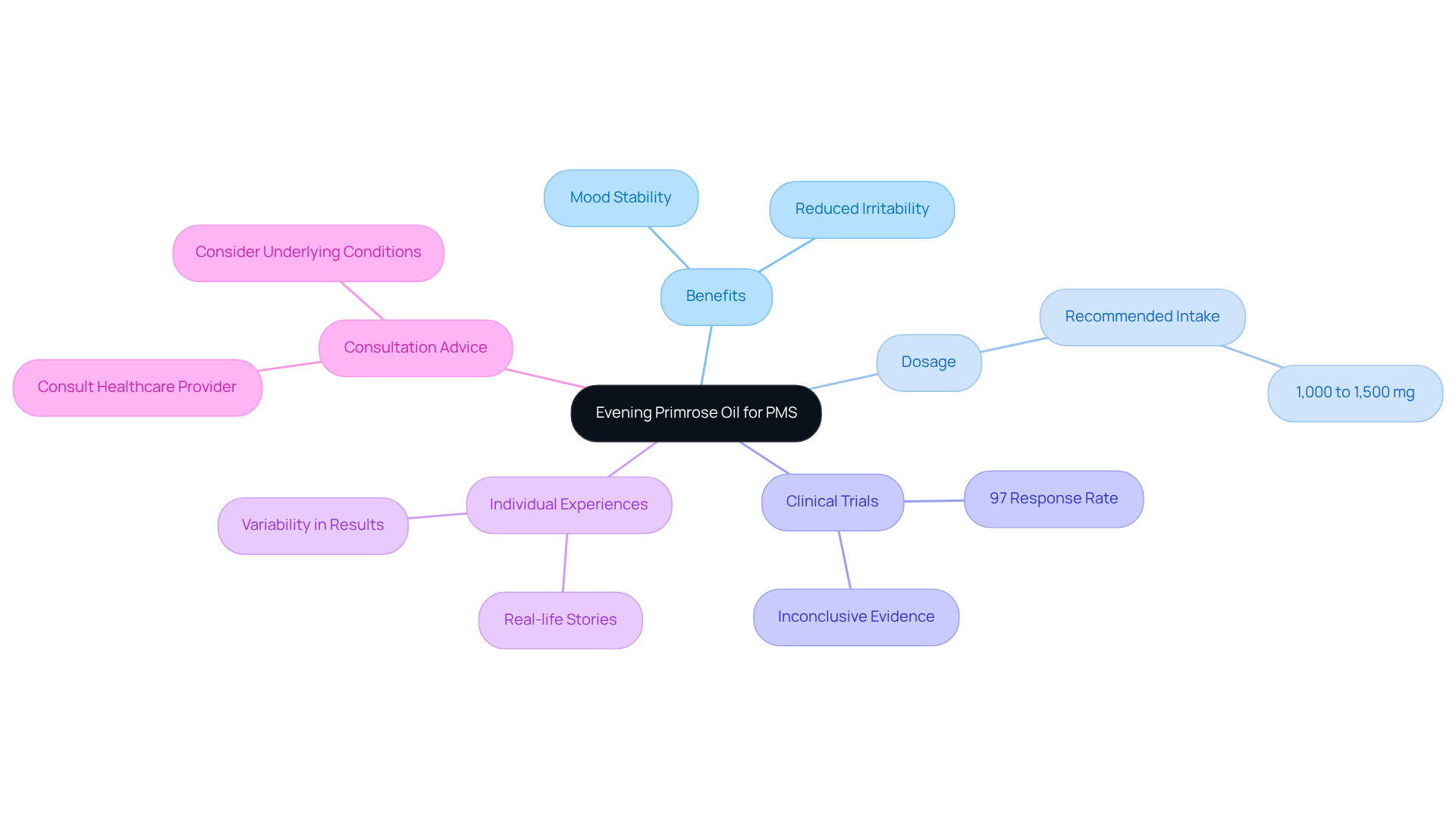 The central node represents the main topic, while branches show the benefits, recommended dosage, and personal experiences related to evening primrose oil. Follow the branches to explore how EPO can help with PMS. The central node represents the main topic, while branches show the benefits, recommended dosage, and personal experiences related to evening primrose oil. Follow the branches to explore how EPO can help with PMS.