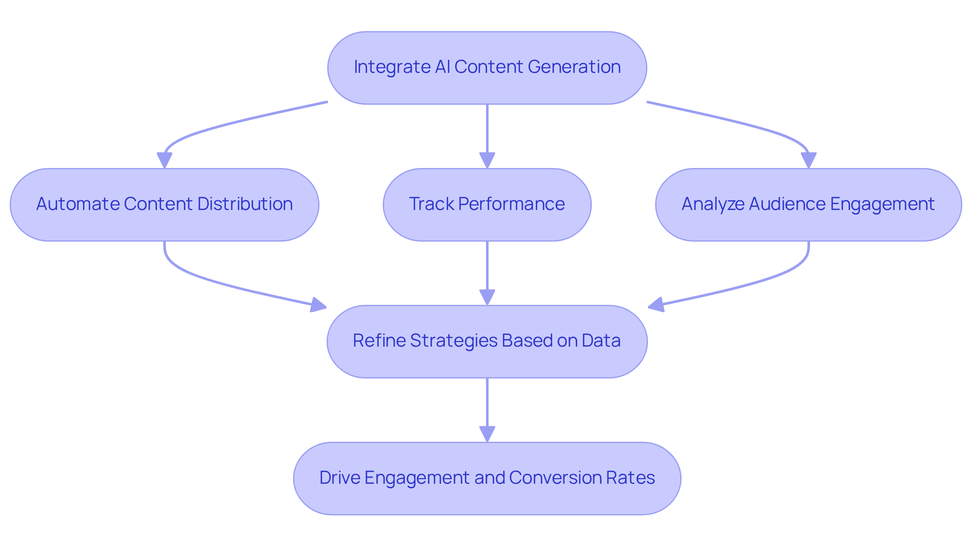 Follow the arrows to see how each step in the integration process leads to improved marketing outcomes. Each box represents a key action or result in the strategy.