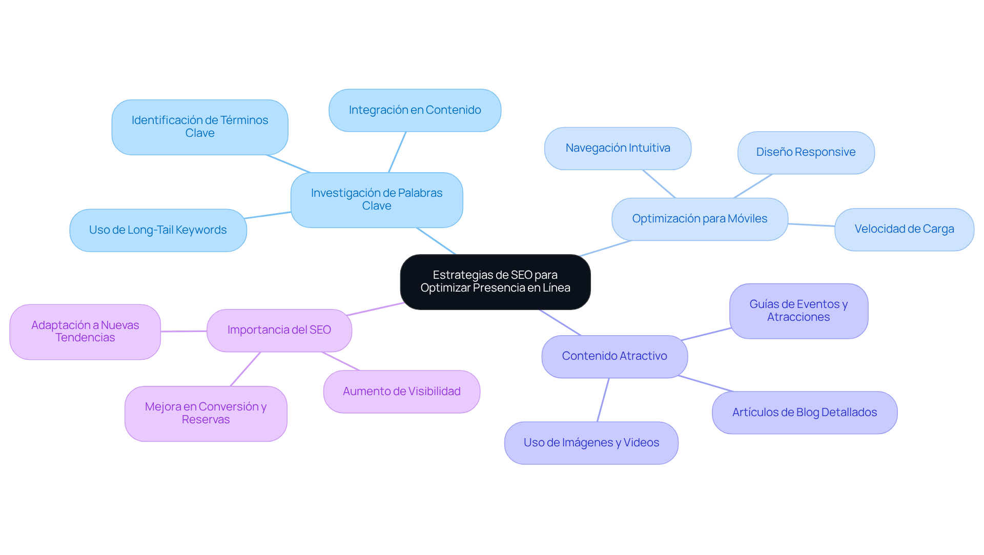 El nodo central representa la estrategia general de SEO, mientras que las ramas muestran diferentes enfoques y tácticas. Las sub-ramas detallan acciones específicas que puedes implementar para mejorar la visibilidad de tu destino en línea.