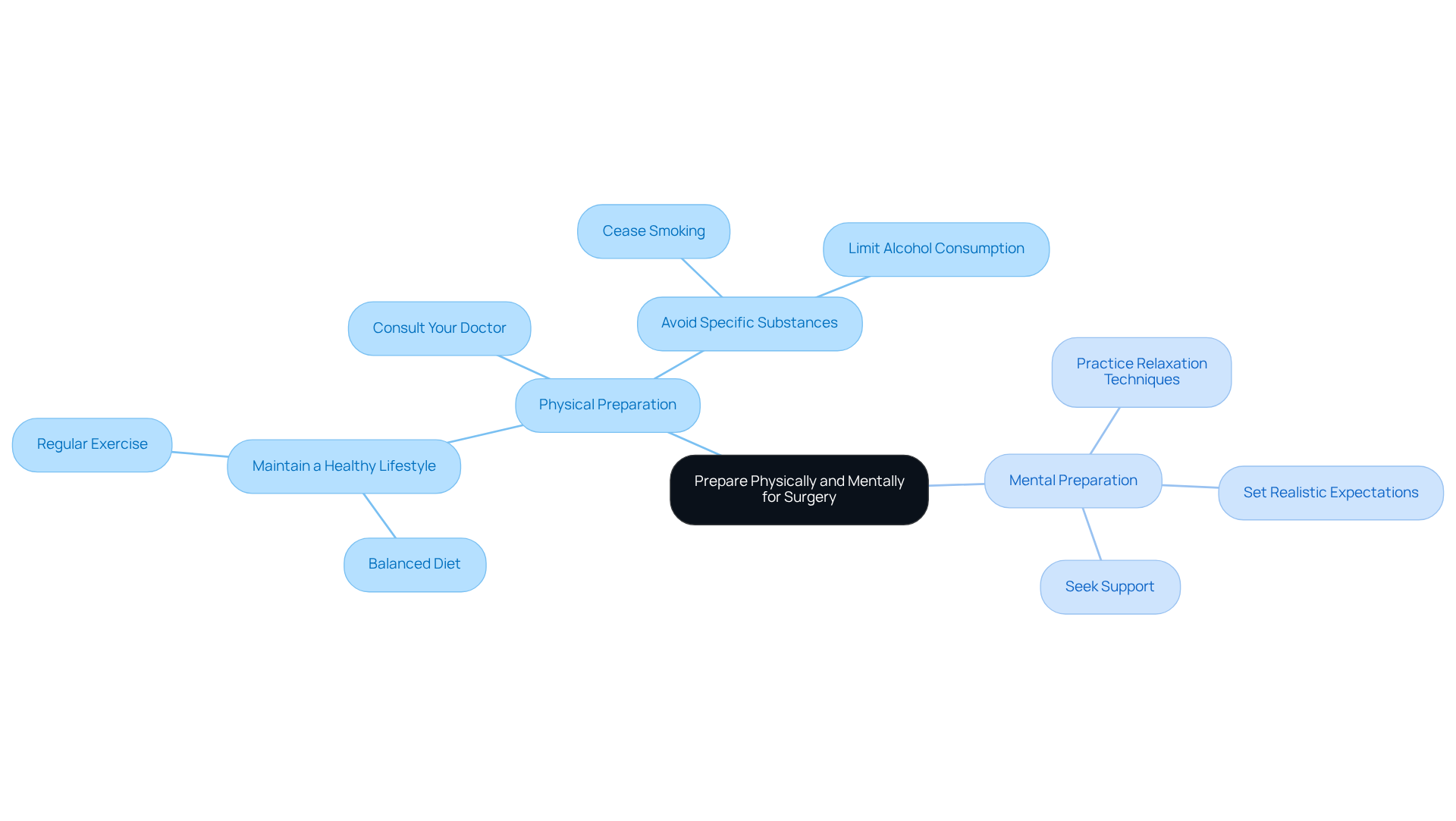The central node represents the overall goal of preparation, while the branches show the key areas to focus on. Each sub-branch provides specific actions to take, helping you visualize the steps needed for a successful surgical experience.