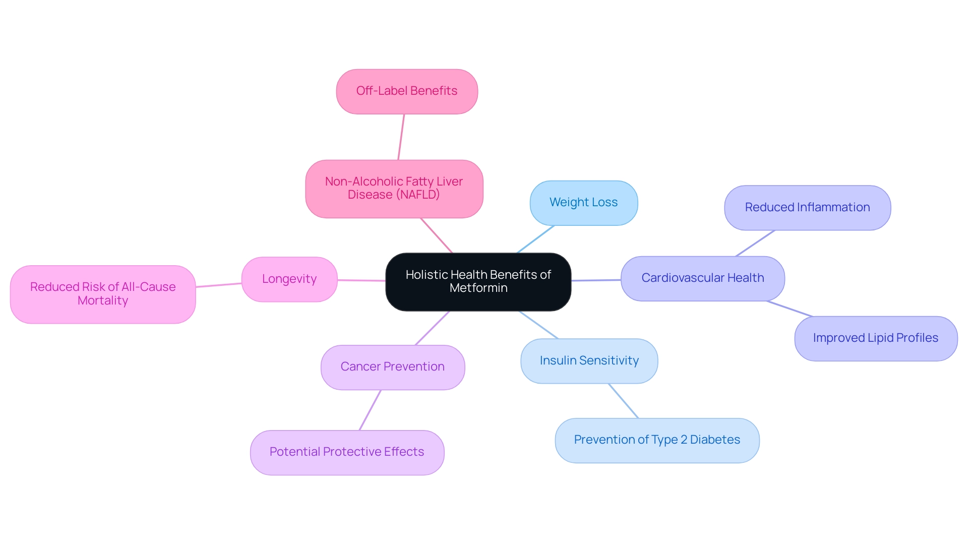 Each branch represents a health benefit of Metformin, with colors distinguishing between the various categories of benefits. Each branch represents a health benefit of Metformin, with colors distinguishing between the various categories of benefits.
