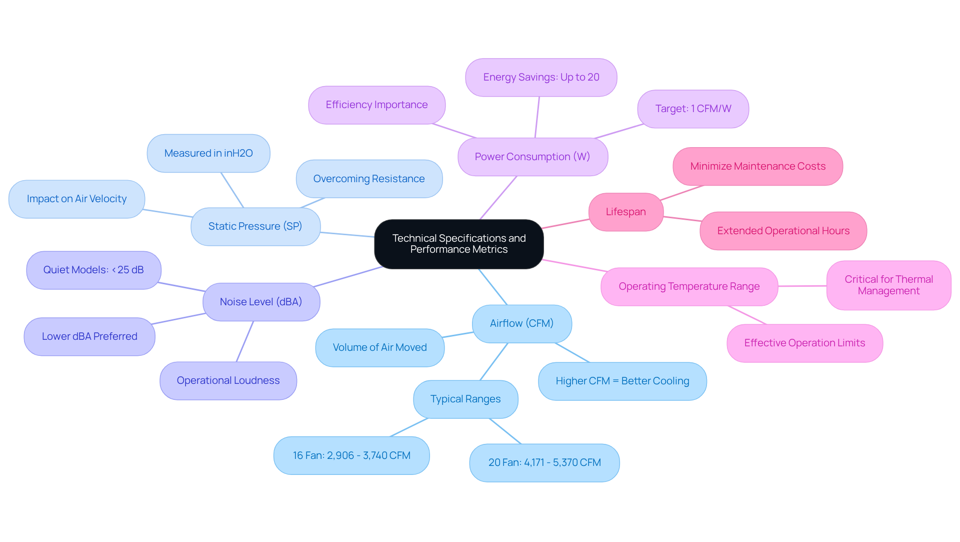 The central node represents the overall evaluation criteria, while each branch shows a specific technical specification. Follow the branches to understand how each metric contributes to the fan's performance.