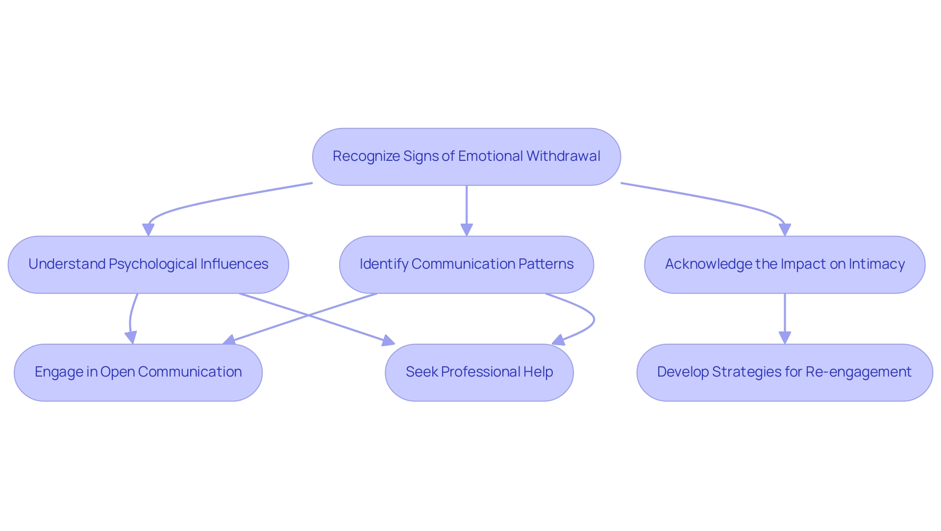 Understanding Emotional Withdrawal in Marriage: A Compassionate Guide ...