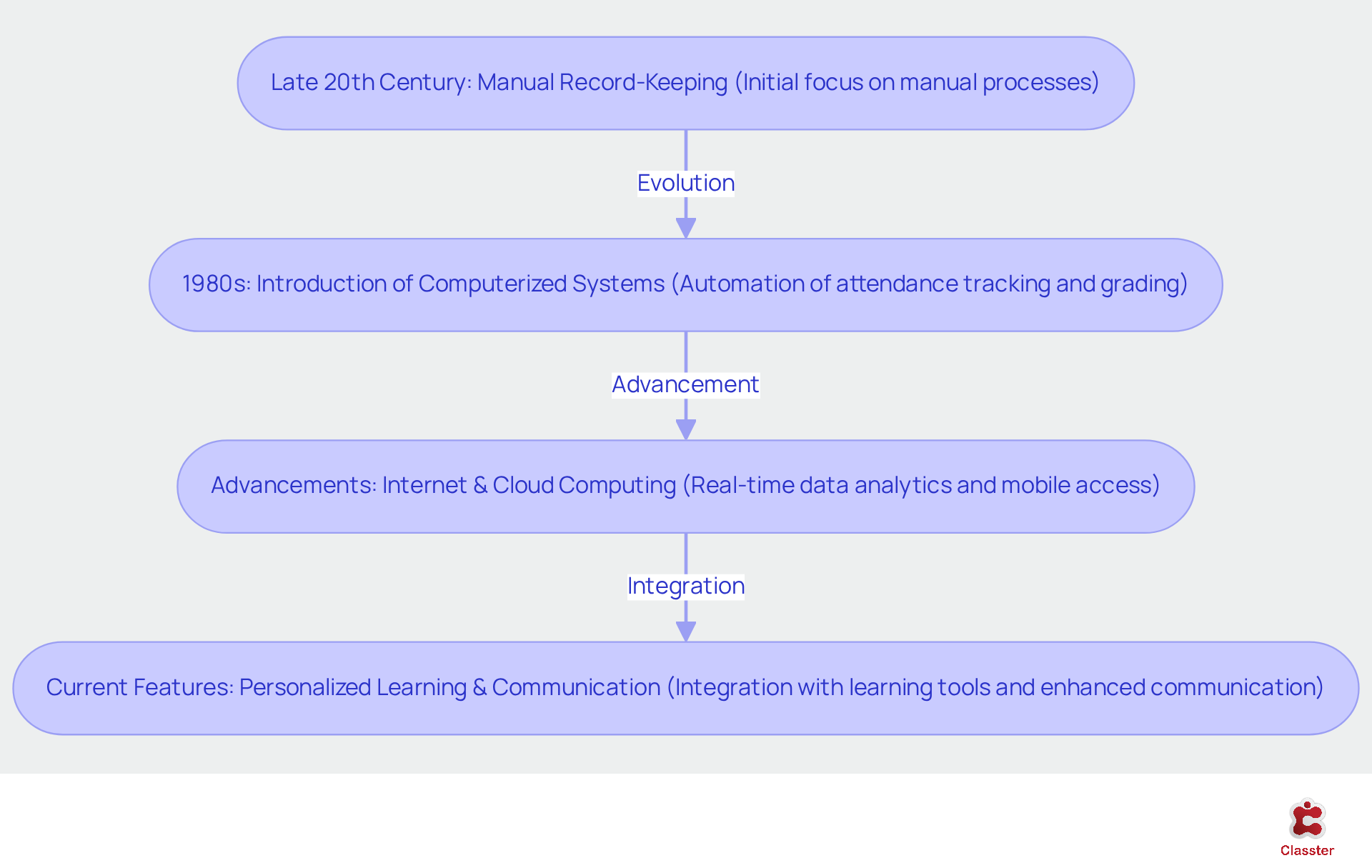 Each box represents a stage in the evolution of school management systems. Follow the arrows to see how SMS has transformed over time, from manual methods to advanced, integrated solutions that enhance educational management.