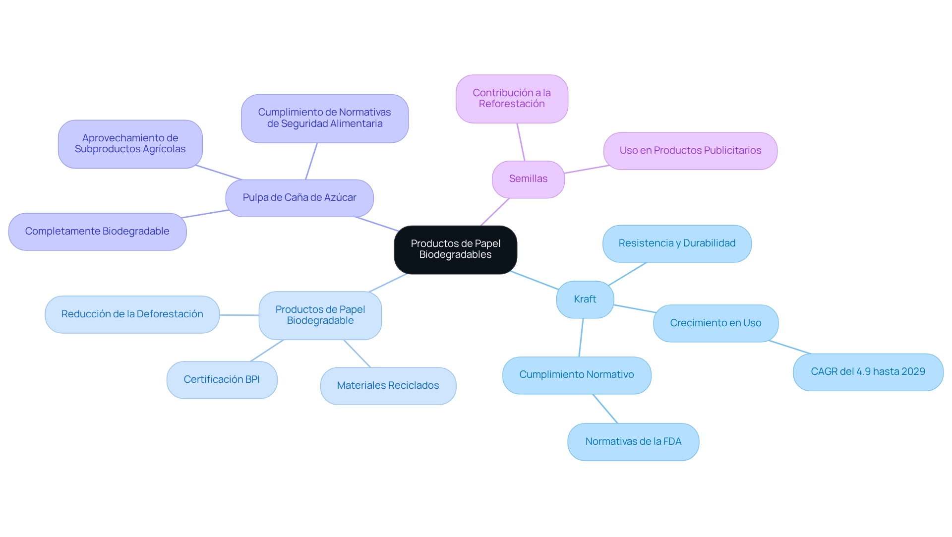 Cada rama principal representa un tipo de producto biodegradable, con sub-ramas que detallan características y aplicaciones específicas. Los colores diferencian cada tipo de material.