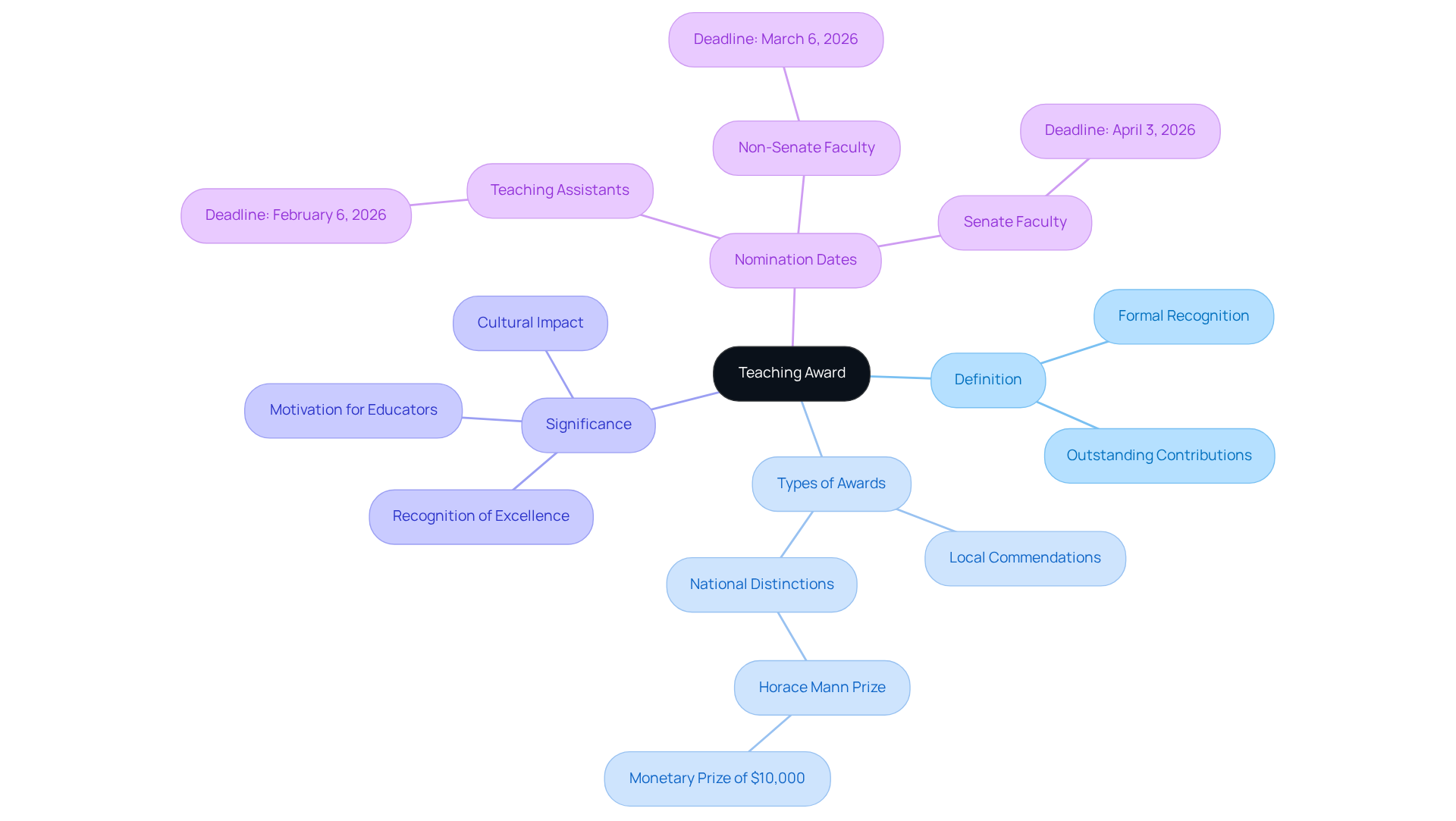 Start at the center with the teaching award, then explore its definition, types, significance, and important nomination dates. Each branch represents a different aspect, helping you understand the full scope of what teaching awards entail.