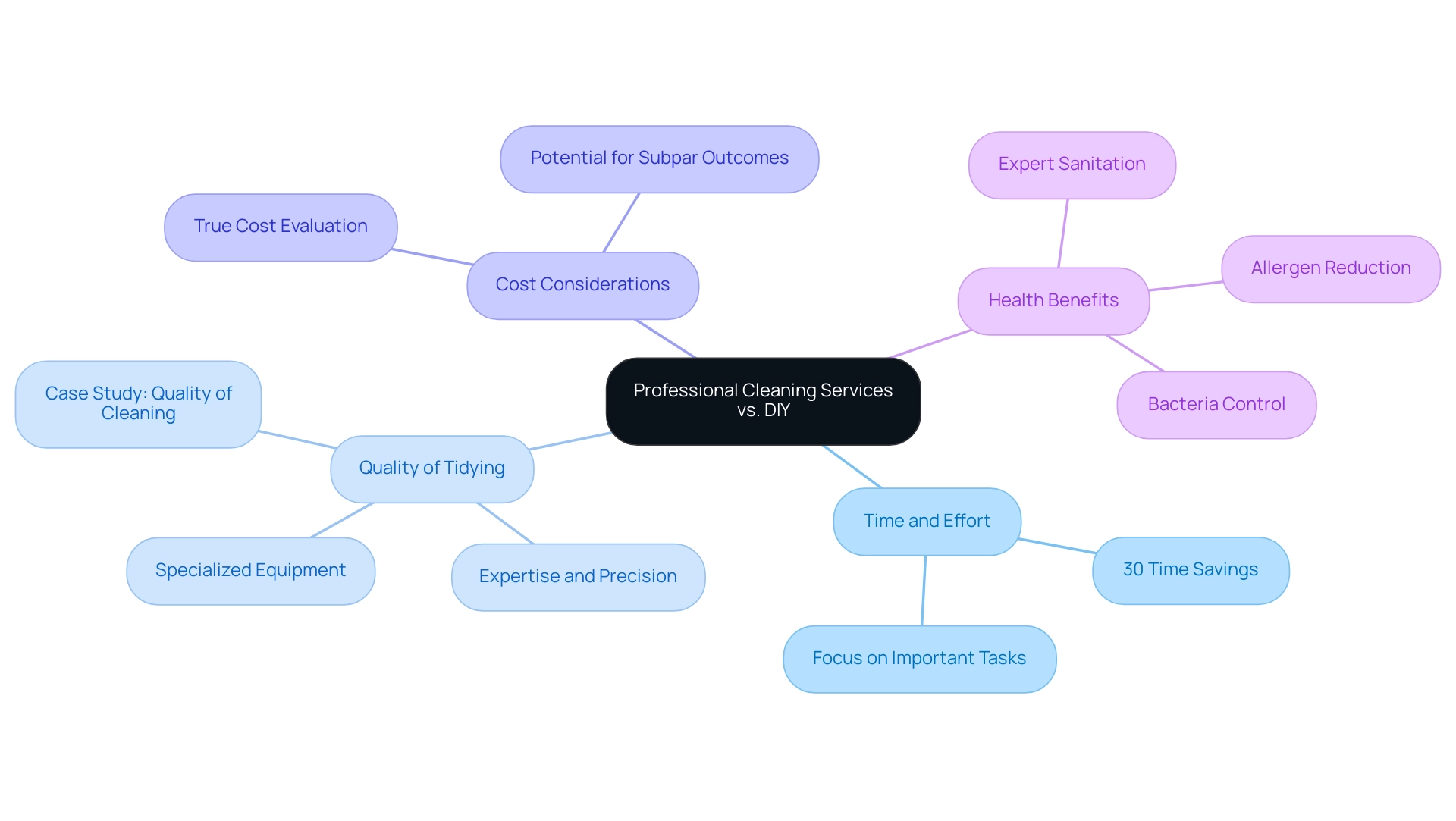 The central node represents the choice between cleaning methods, with branches showing key factors and their specific points.