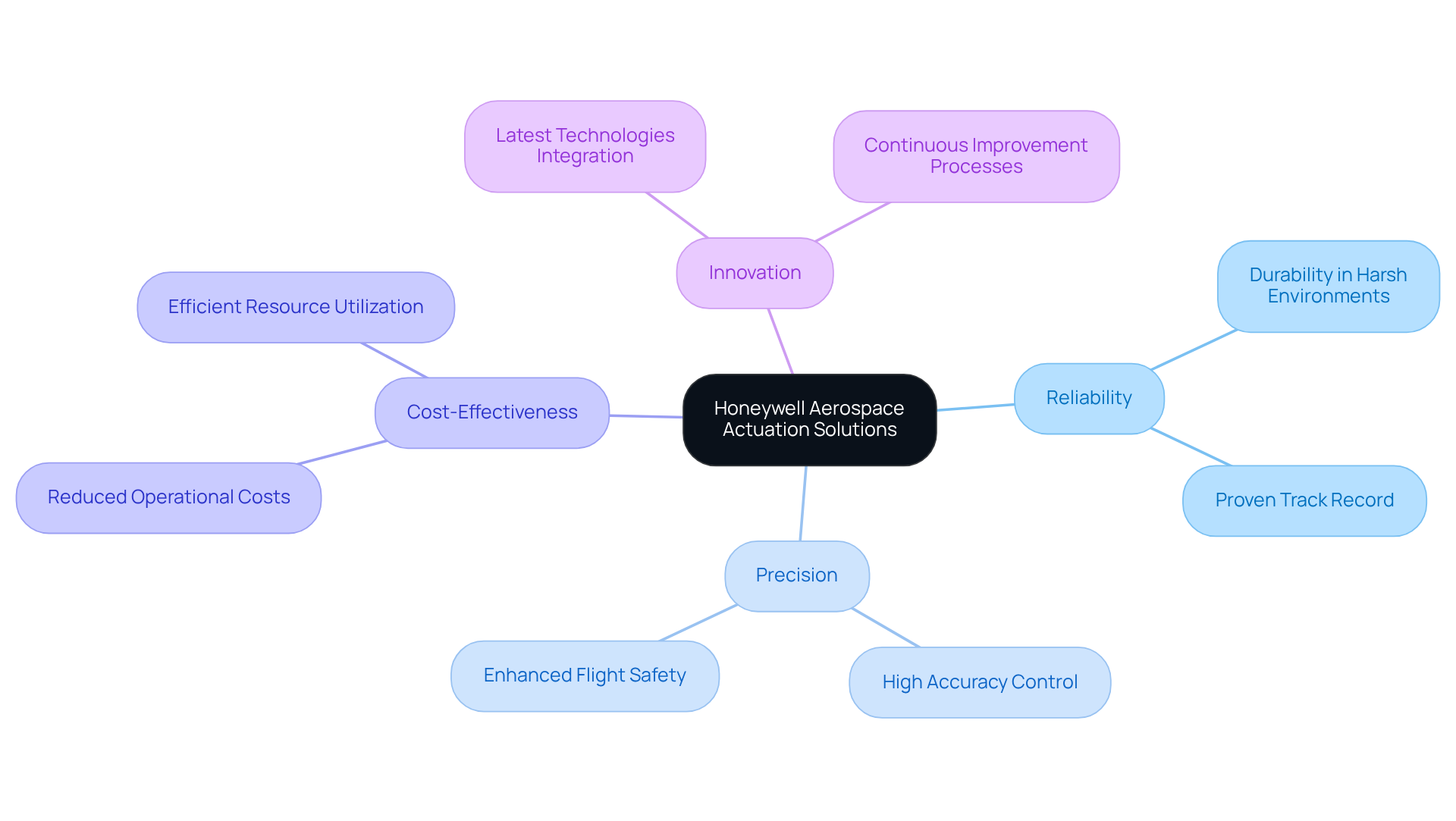 The central node represents Honeywell's solutions, while the branches show key aspects of their products. Each color-coded branch highlights a different feature, making it easy to understand how they contribute to aerospace applications.