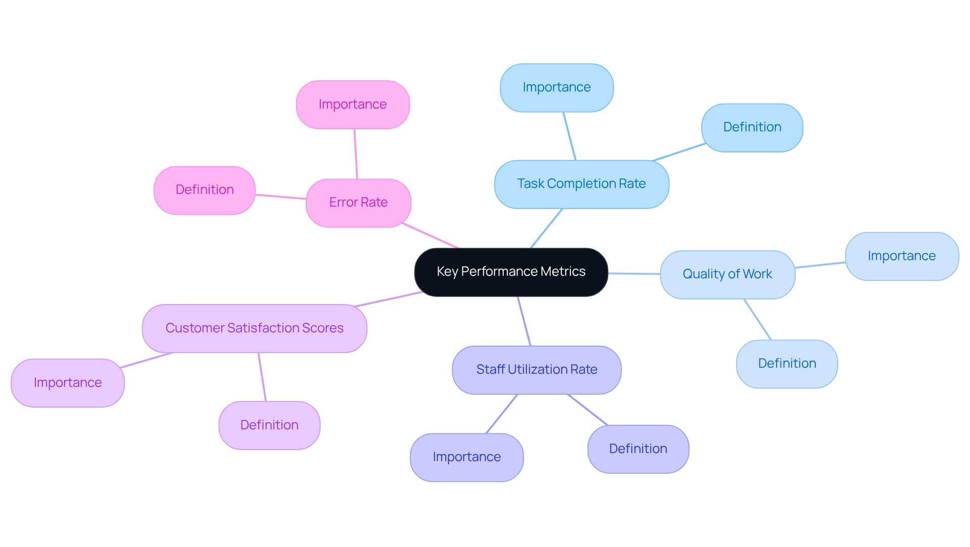 The central node represents the overall theme of performance metrics, while each branch shows a specific metric. The descriptions help explain what each metric measures and why it's important for assessing efficiency. The central node represents the overall theme of performance metrics, while each branch shows a specific metric. The descriptions help explain what each metric measures and why it's important for assessing efficiency.
