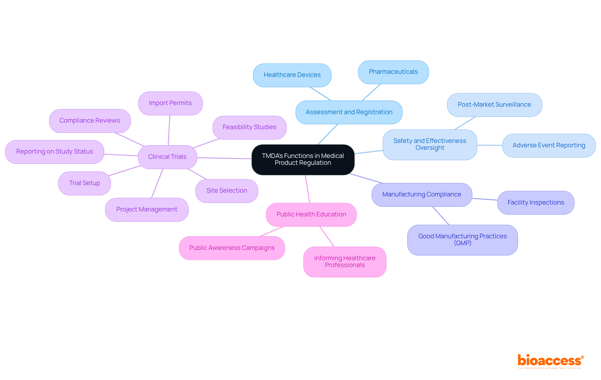 The center represents TMDA's core functions. Follow the branches to explore each main role and the related tasks or services. Each color-coded branch helps differentiate the various aspects of medical product regulation and clinical trial management.